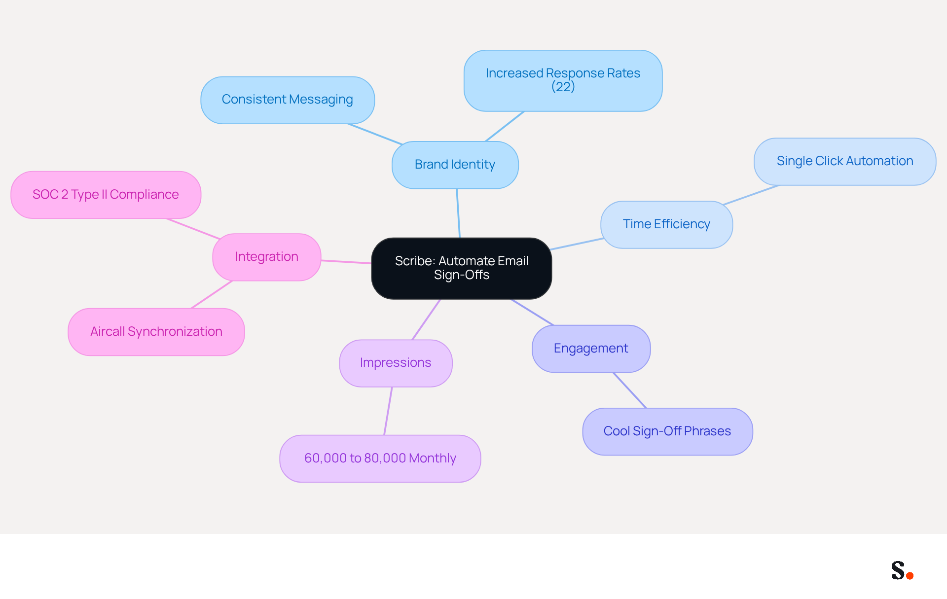 This mindmap shows how Scribe helps businesses automate their email sign-offs while maintaining brand identity. Each branch represents a key benefit or feature, making it easy to see how they connect and contribute to the overall goal of transforming emails into marketing opportunities. This mindmap shows how Scribe helps businesses automate their email sign-offs while maintaining brand identity. Each branch represents a key benefit or feature, making it easy to see how they connect and contribute to the overall goal of transforming emails into marketing opportunities.