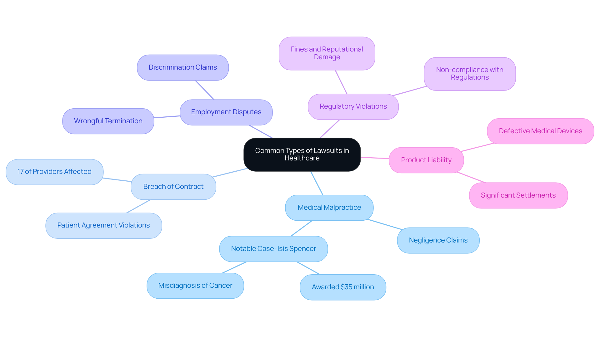 The central node represents the overall topic, while each branch shows a different type of lawsuit. Sub-branches provide additional details or examples related to each type, helping you understand the complexities and implications of legal actions in healthcare.