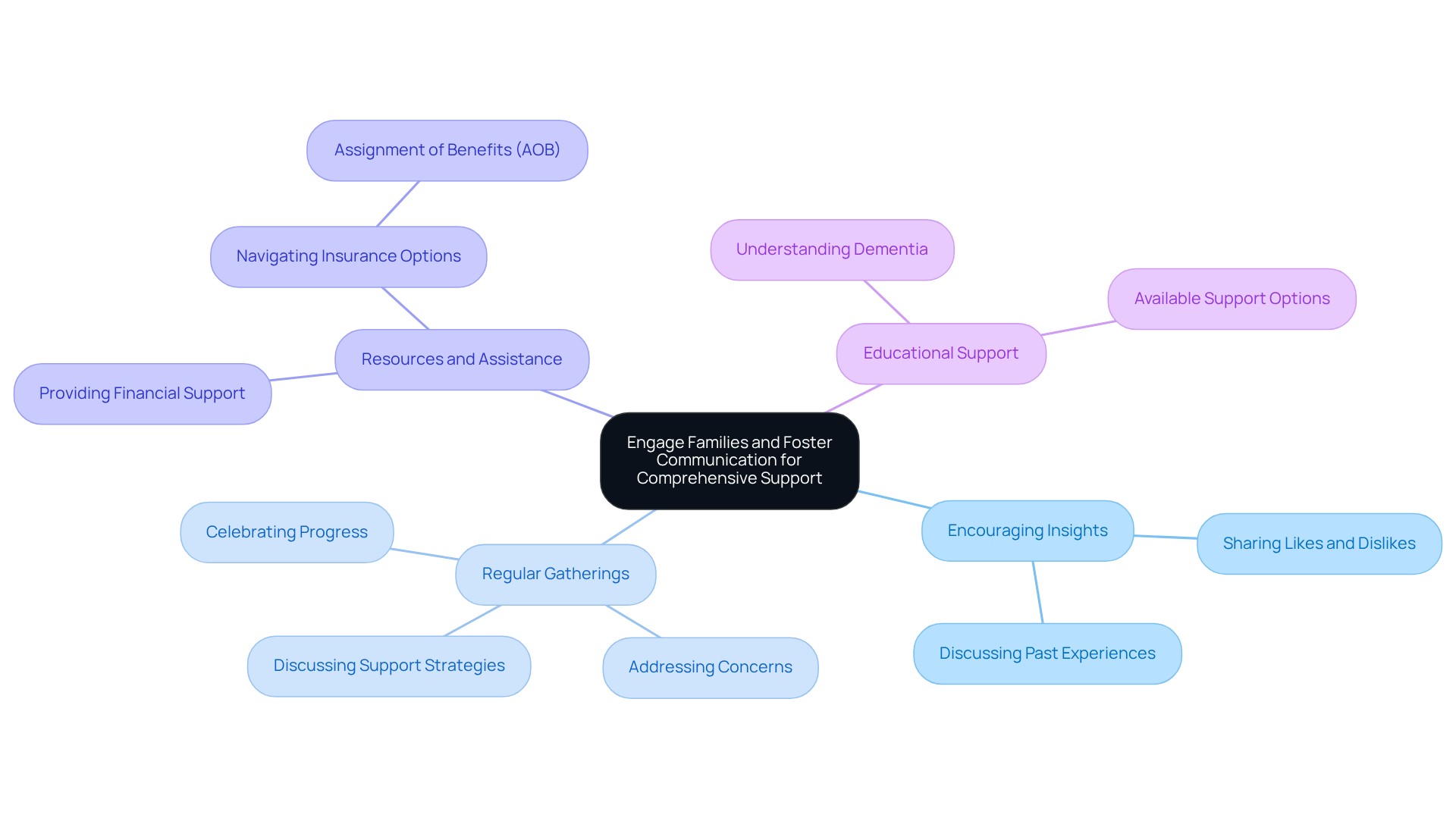 The central node represents the main theme of family engagement. Each branch shows different strategies or resources that families can use to support their loved ones, illustrating how they can actively participate in care.