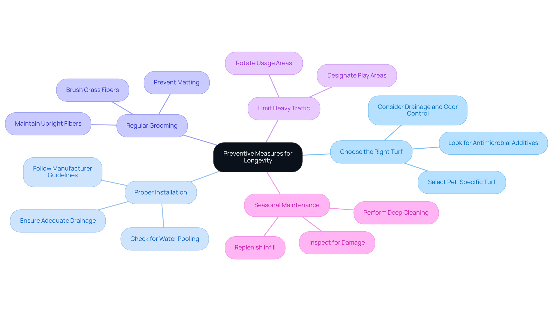 The center represents the main goal of longevity, while each branch shows a specific measure you can take. Follow the branches to see detailed actions that support each measure.