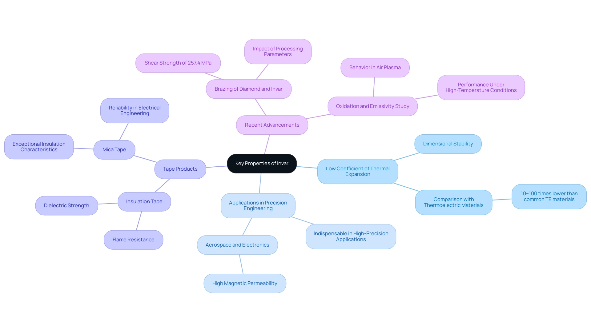 The central node represents Invar's properties, with branches detailing characteristics and applications, each color-coded for clarity.