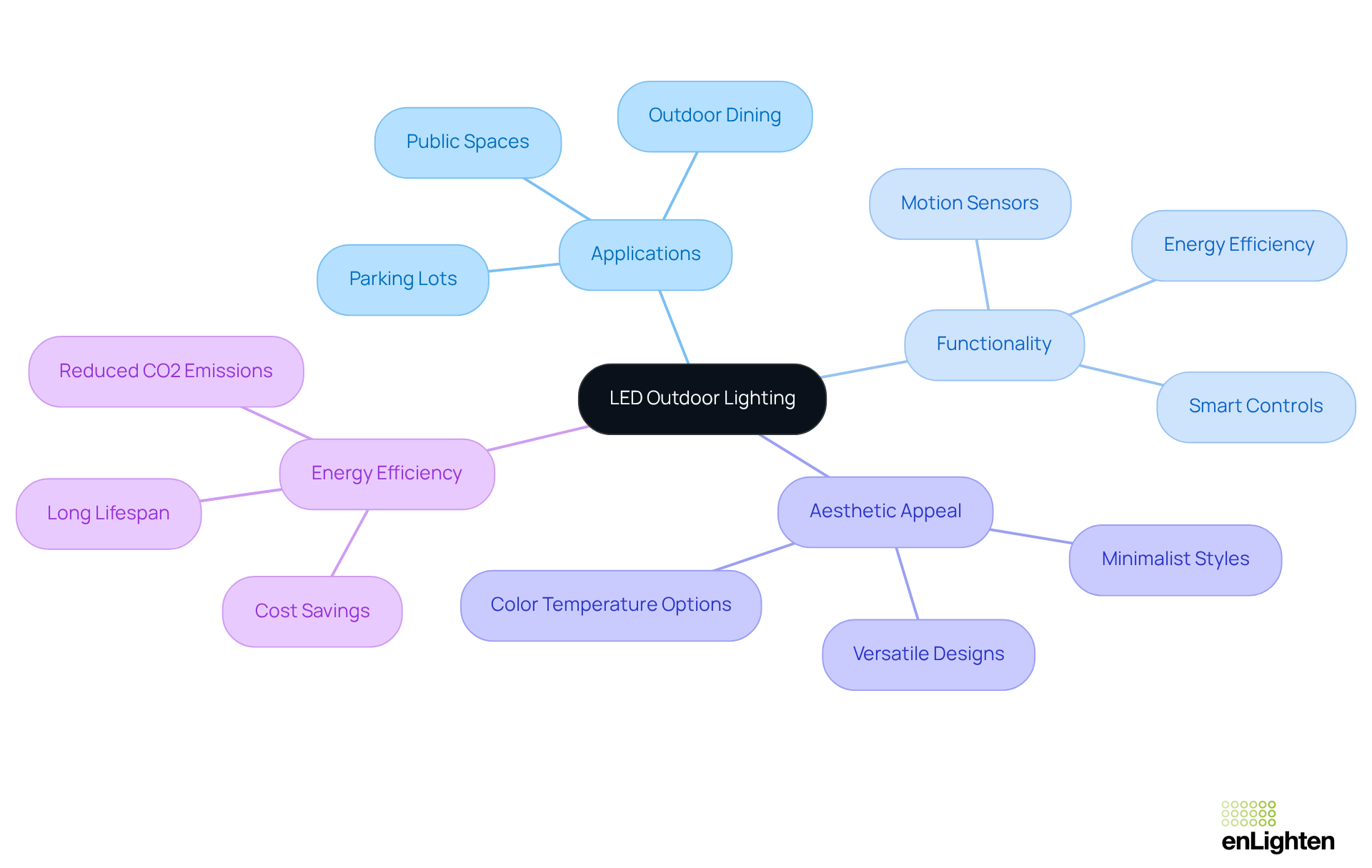 The center node represents LED outdoor lighting. The branches show its various applications and benefits, helping you see how adaptable and useful LED lights can be for commercial spaces. The center node represents LED outdoor lighting. The branches show its various applications and benefits, helping you see how adaptable and useful LED lights can be for commercial spaces.