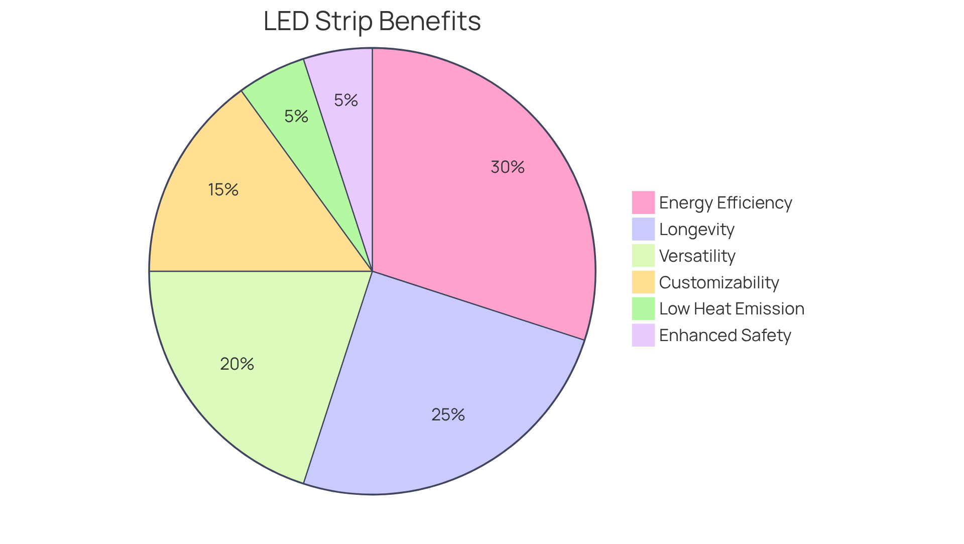 Each slice of the pie represents a specific benefit of LED light strips. The larger the slice, the more significant that benefit is in enhancing commercial spaces. This helps you see at a glance why LED strips are a smart choice! Each slice of the pie represents a specific benefit of LED light strips. The larger the slice, the more significant that benefit is in enhancing commercial spaces. This helps you see at a glance why LED strips are a smart choice!