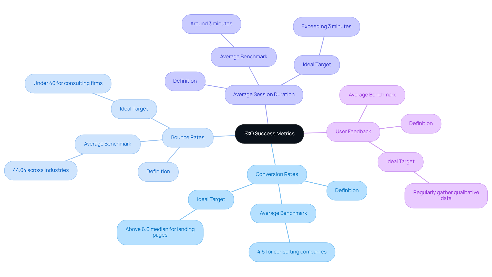 The central node represents the overall goal of measuring SXO success. Each branch shows a specific KPI, with further details on what it measures and the benchmarks to aim for. This helps you understand which areas to focus on for improvement. The central node represents the overall goal of measuring SXO success. Each branch shows a specific KPI, with further details on what it measures and the benchmarks to aim for. This helps you understand which areas to focus on for improvement.