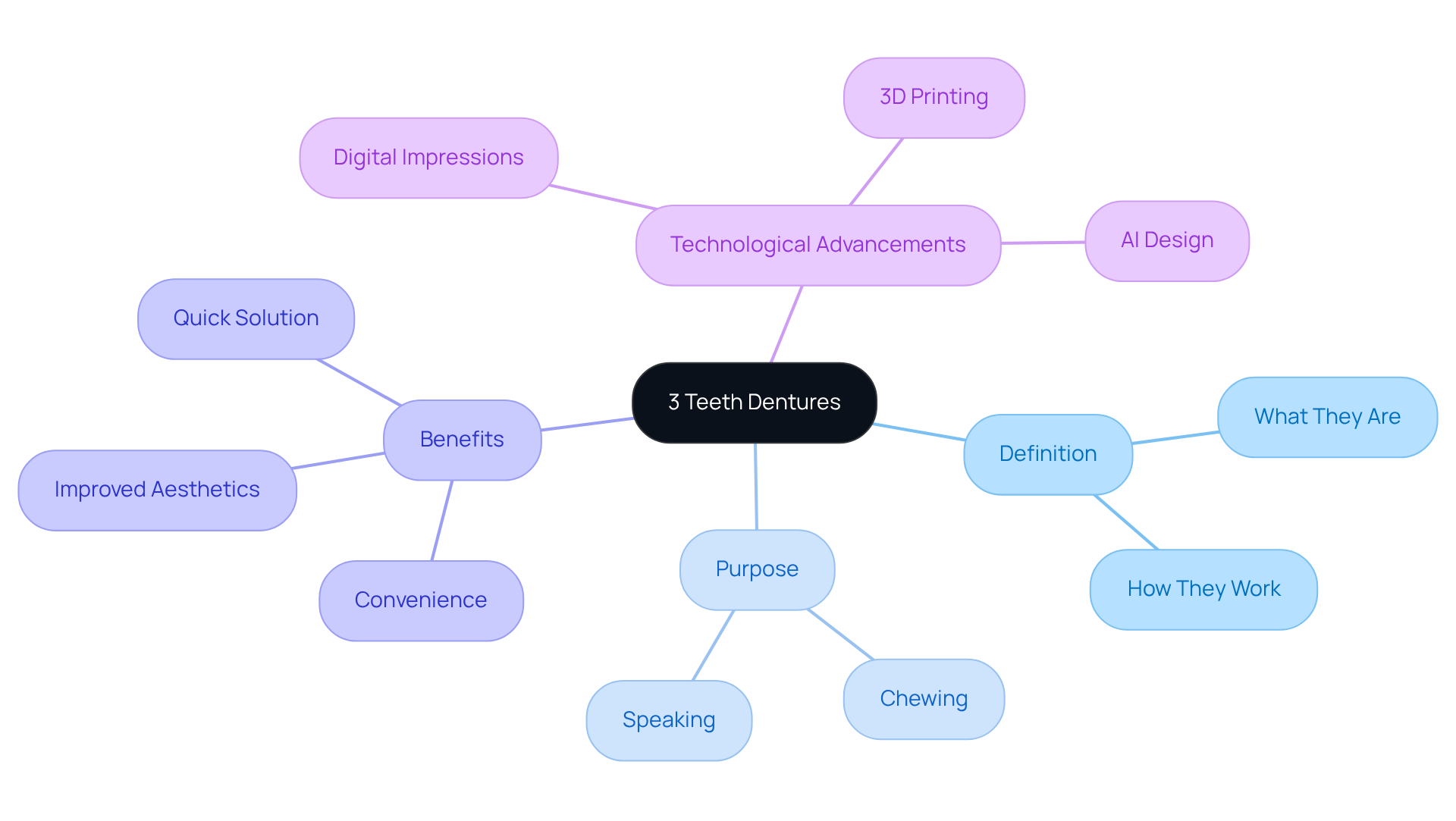 Start at the center with the main topic of 3 teeth dentures, then explore each branch to learn about their definition, purpose, benefits, and the latest technology that makes them better. Start at the center with the main topic of 3 teeth dentures, then explore each branch to learn about their definition, purpose, benefits, and the latest technology that makes them better.