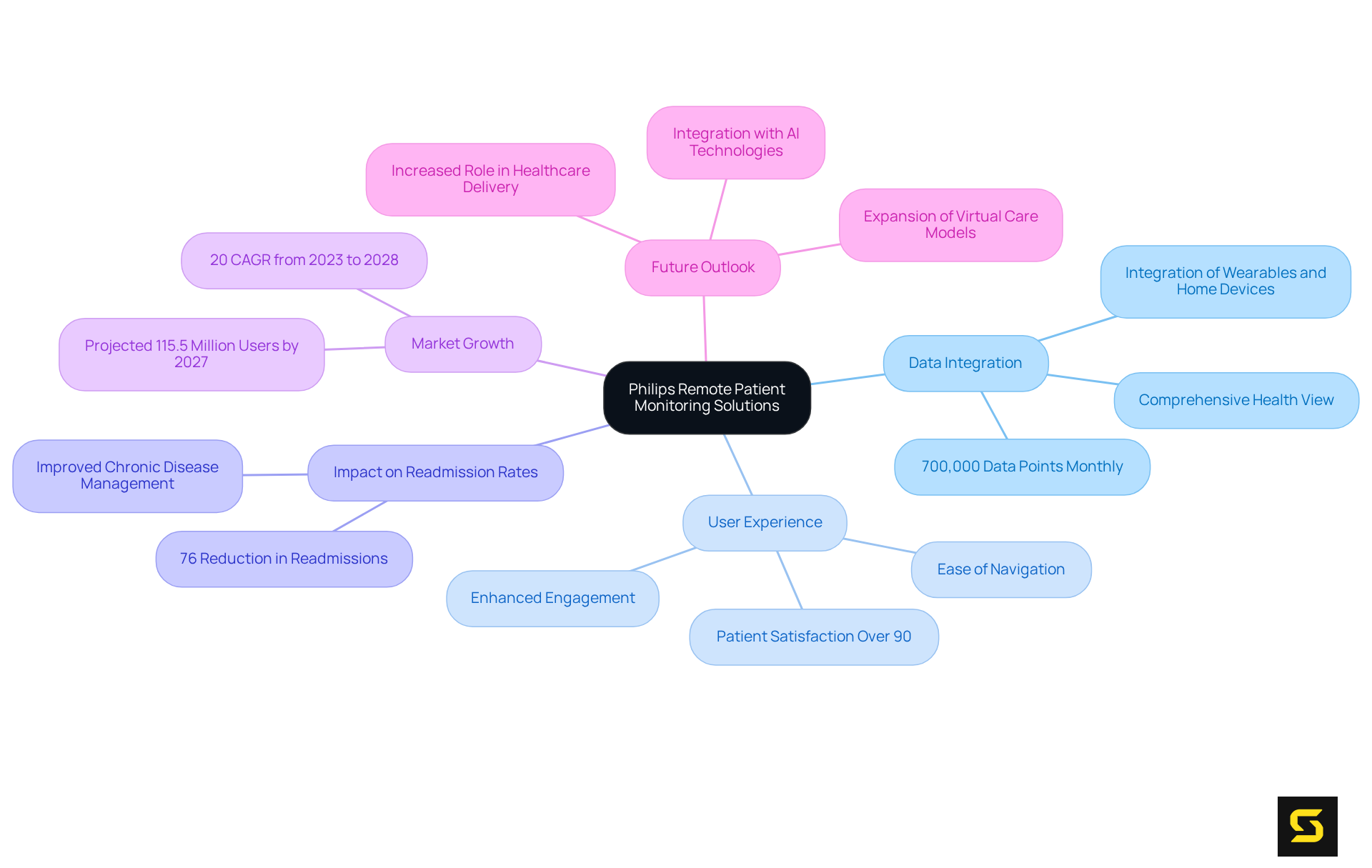 The center represents Philips' solutions, with branches illustrating the key benefits and statistics that support their effectiveness in chronic disease management. The center represents Philips' solutions, with branches illustrating the key benefits and statistics that support their effectiveness in chronic disease management.