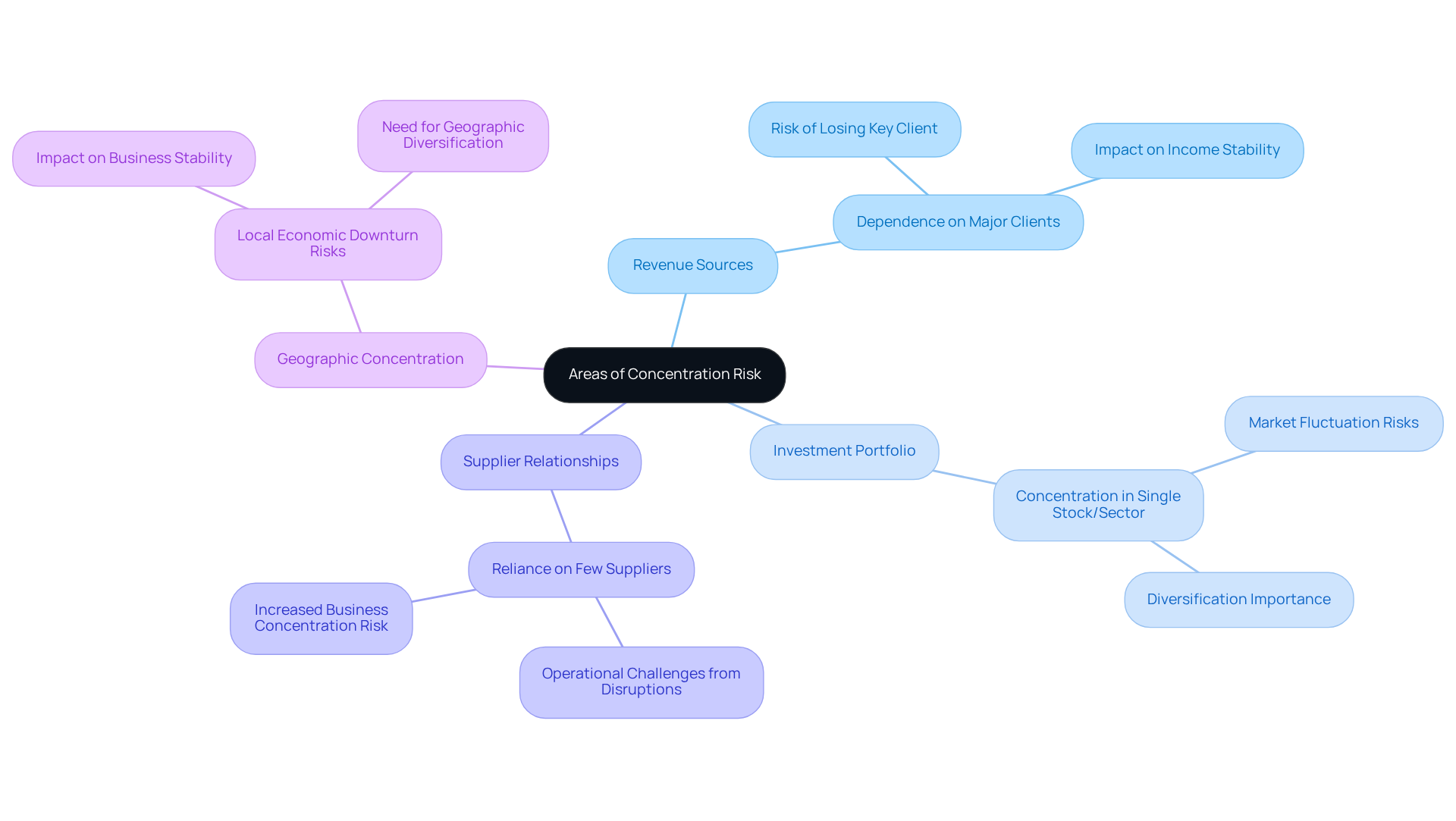 This mindmap helps you visualize the different areas where your family's financial stability might be at risk. Each branch represents a key area to assess, and the sub-branches provide specific points to consider. By exploring these areas, you can better understand and manage your financial vulnerabilities. This mindmap helps you visualize the different areas where your family's financial stability might be at risk. Each branch represents a key area to assess, and the sub-branches provide specific points to consider. By exploring these areas, you can better understand and manage your financial vulnerabilities.