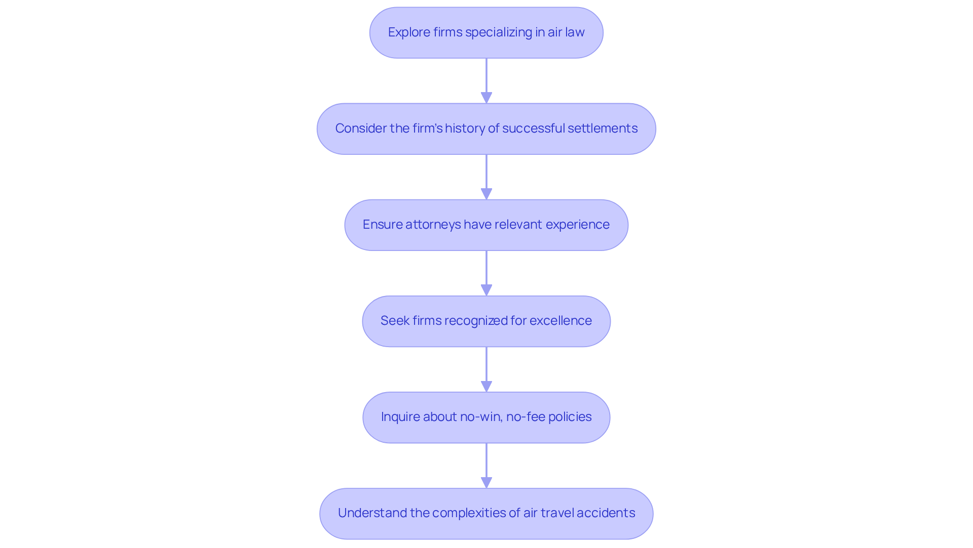 Each box represents a step in choosing the right law firm for your case. Follow the arrows to see how each step leads to the next, guiding you through the evaluation process.