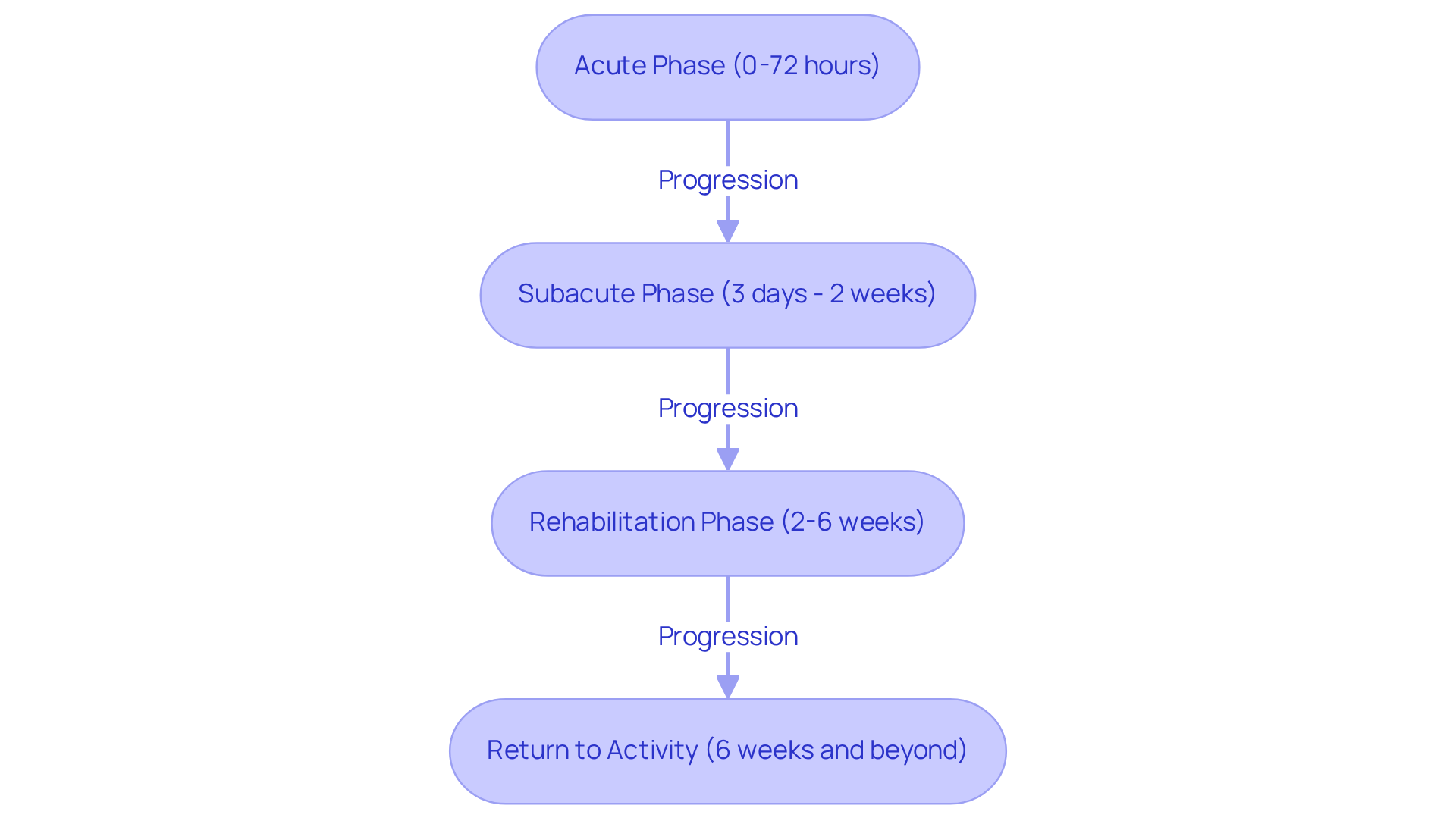 Each box represents a phase in the recovery process. Follow the arrows to see how you progress from one phase to the next, along with the important actions to take during each stage.