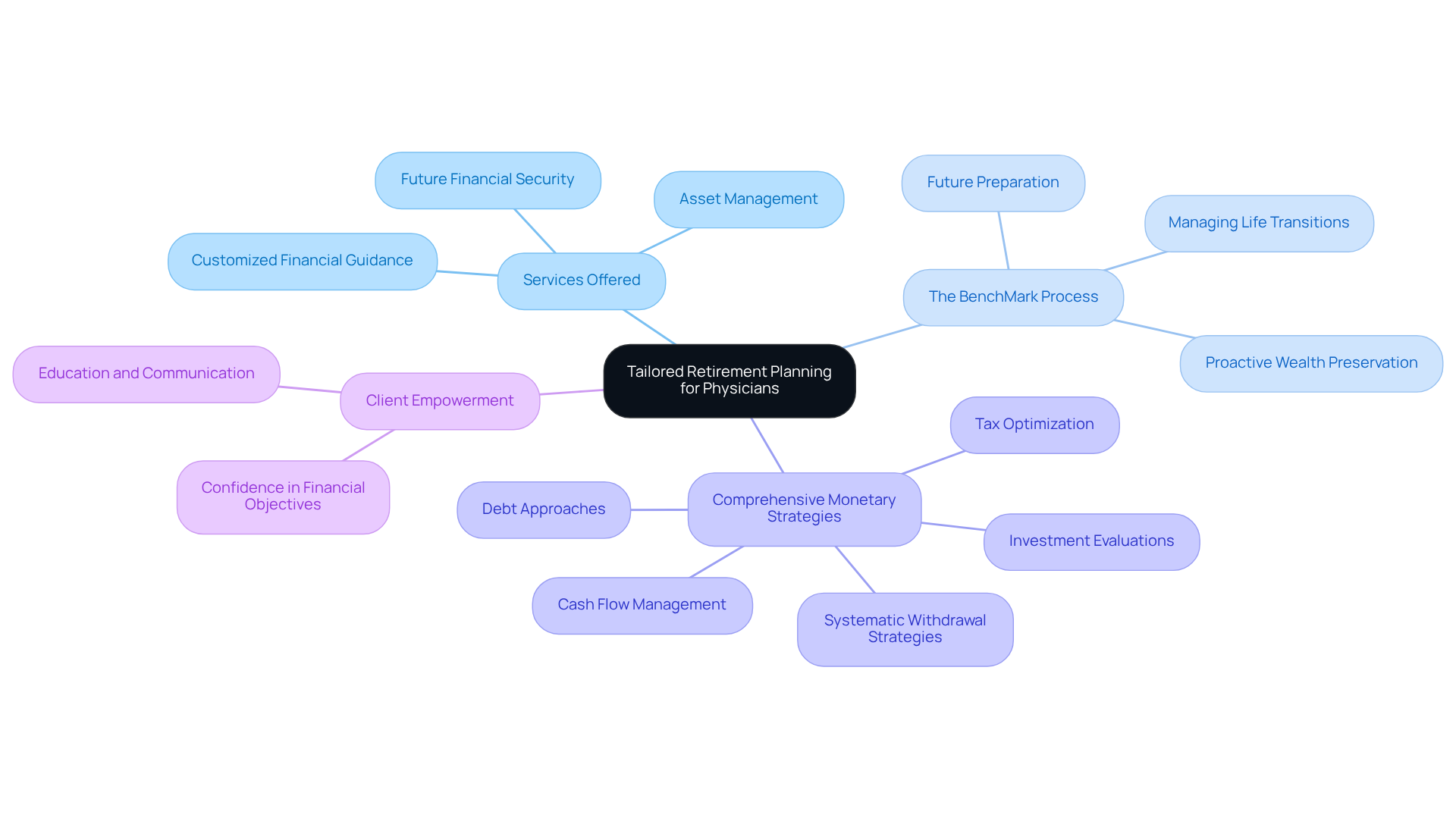 At the center is the main theme of retirement planning for physicians. Each branch represents a category of services and strategies, helping you understand how they contribute to your financial planning journey.
