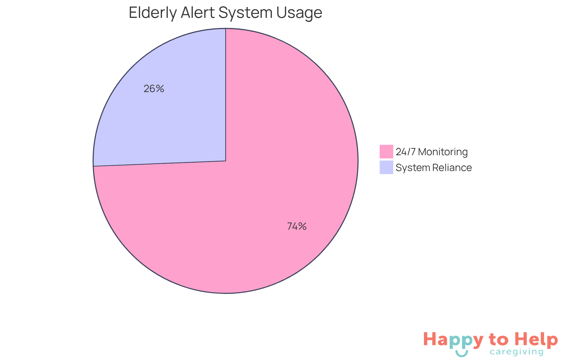 The blue slice shows the percentage of older adults using medical alert systems, while the green slice represents those who find 24/7 monitoring essential. Together, they highlight the importance of these systems in ensuring safety for seniors.