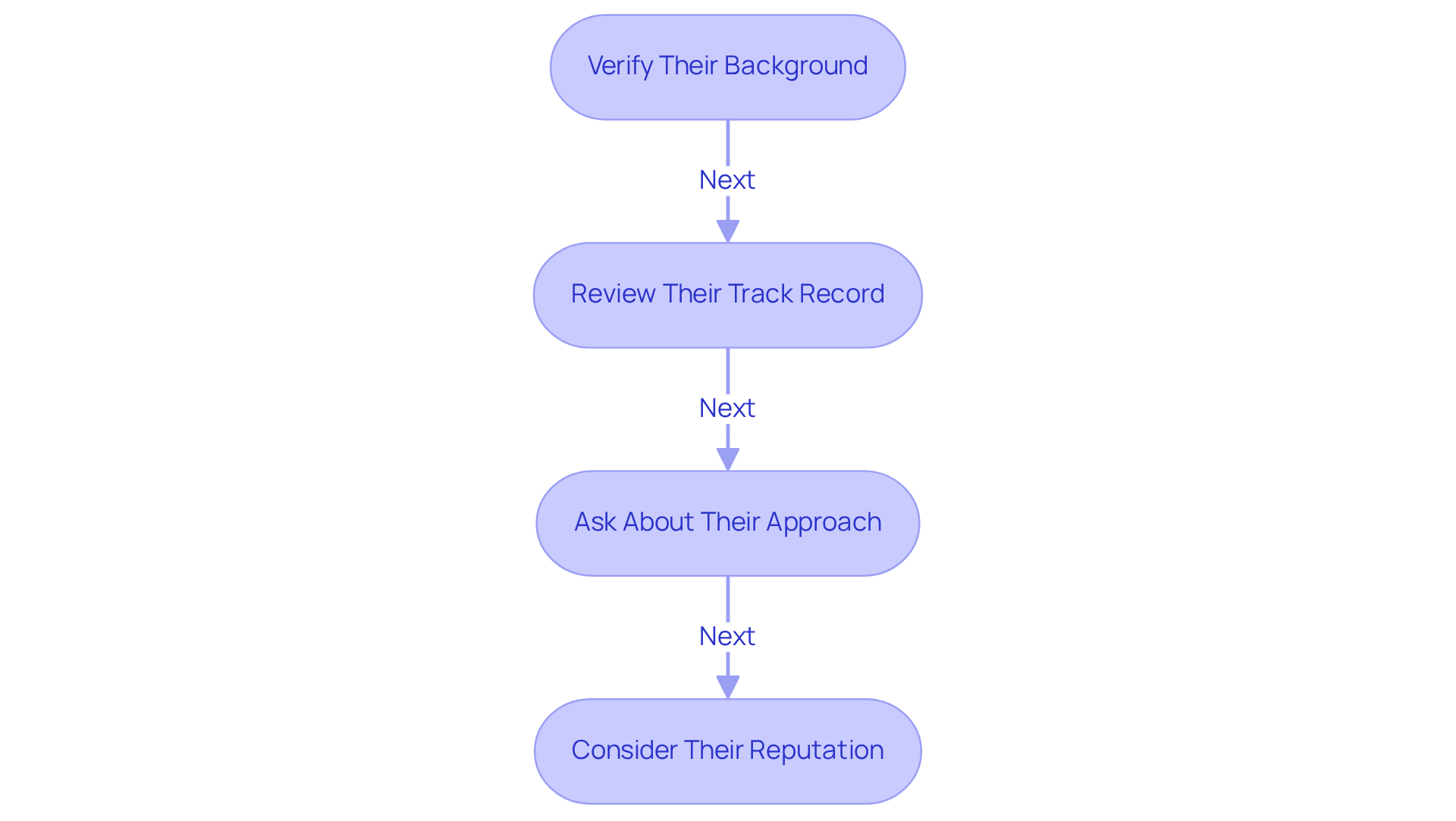 Each box represents a step in the evaluation process. Follow the arrows to see how to assess a personal injury lawyer effectively, ensuring you consider all important factors. Each box represents a step in the evaluation process. Follow the arrows to see how to assess a personal injury lawyer effectively, ensuring you consider all important factors.