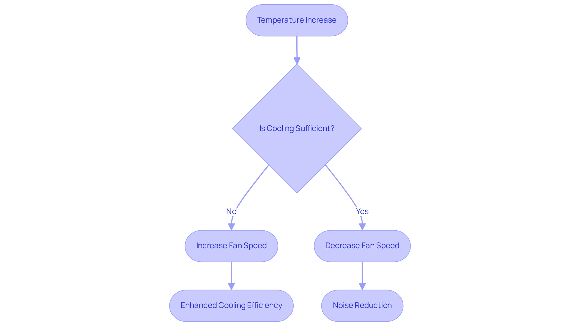 This flowchart shows how the PWM fan speed controller responds to temperature changes, guiding you through its decision-making process and highlighting the benefits of each action.