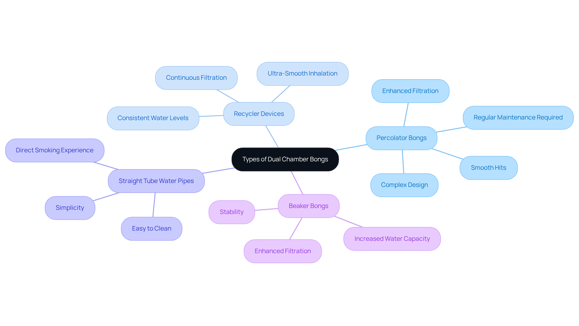 The central node represents the main topic, while the branches show different types of bongs. Each sub-branch highlights unique features, helping you understand what makes each type special. The central node represents the main topic, while the branches show different types of bongs. Each sub-branch highlights unique features, helping you understand what makes each type special.