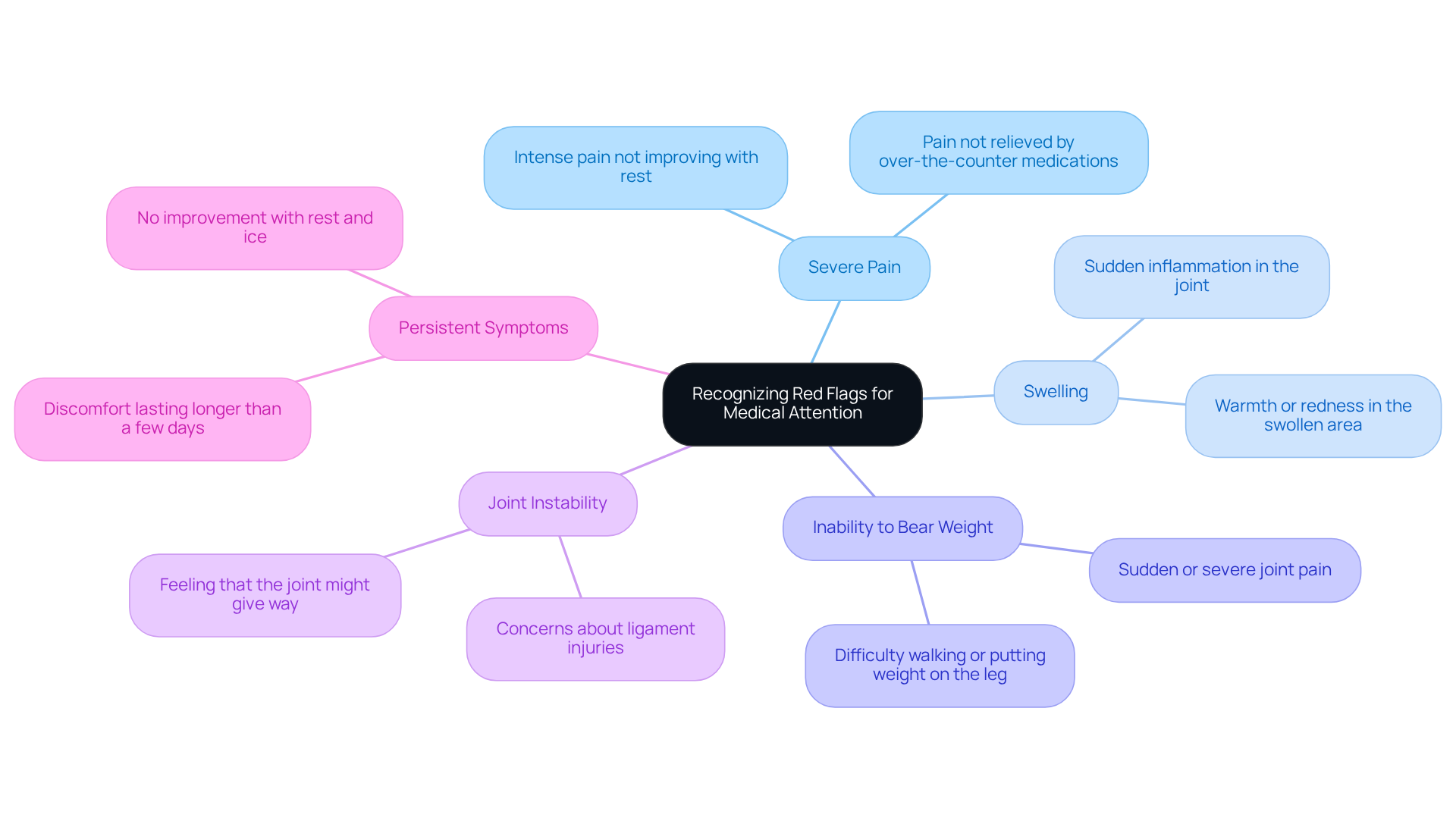 This mindmap helps you understand the key symptoms that indicate when you should seek medical help. Each branch represents a specific symptom, and the descriptions provide more context on why these signs are important. Follow the branches to see how each symptom relates to the overall theme of recognizing when to get medical attention. This mindmap helps you understand the key symptoms that indicate when you should seek medical help. Each branch represents a specific symptom, and the descriptions provide more context on why these signs are important. Follow the branches to see how each symptom relates to the overall theme of recognizing when to get medical attention.