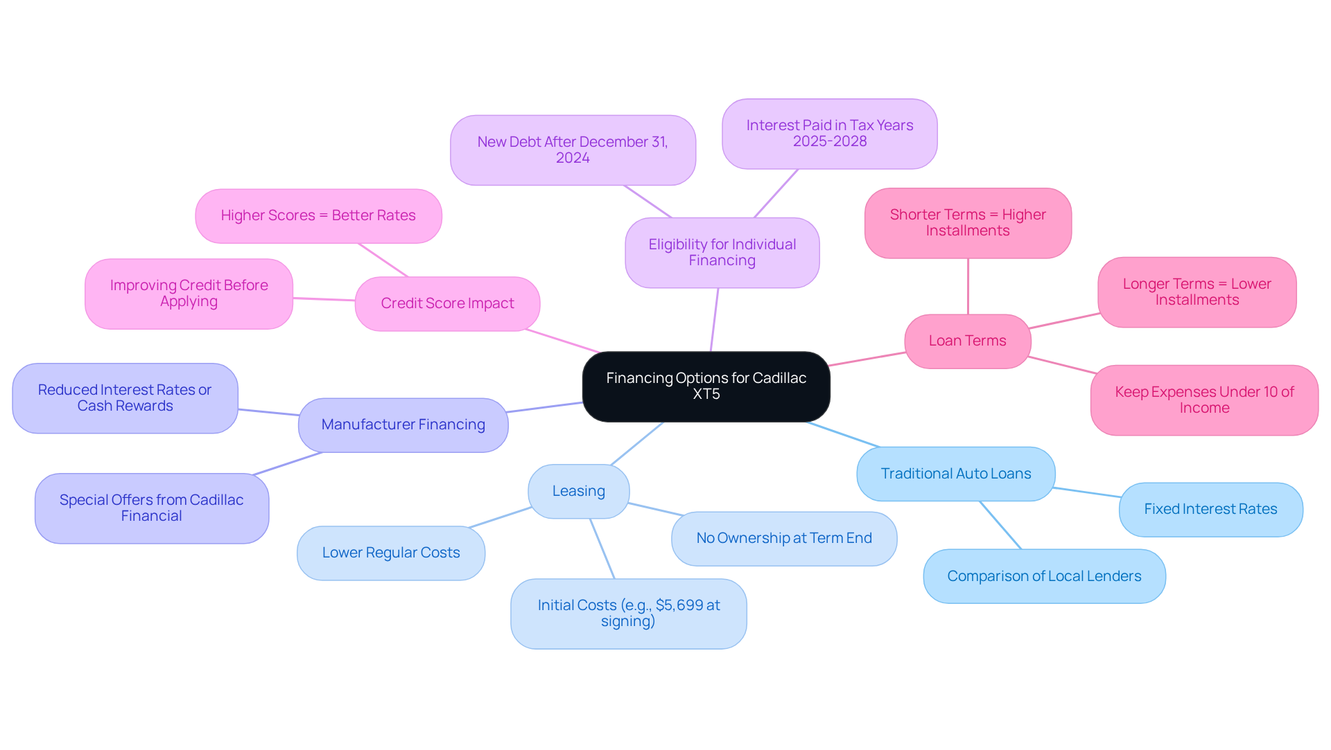 Start at the center with the main topic of financing options. Each branch represents a different financing method, and the sub-branches provide additional details about each option. This layout helps you see how each choice can affect your payments and overall financial situation.