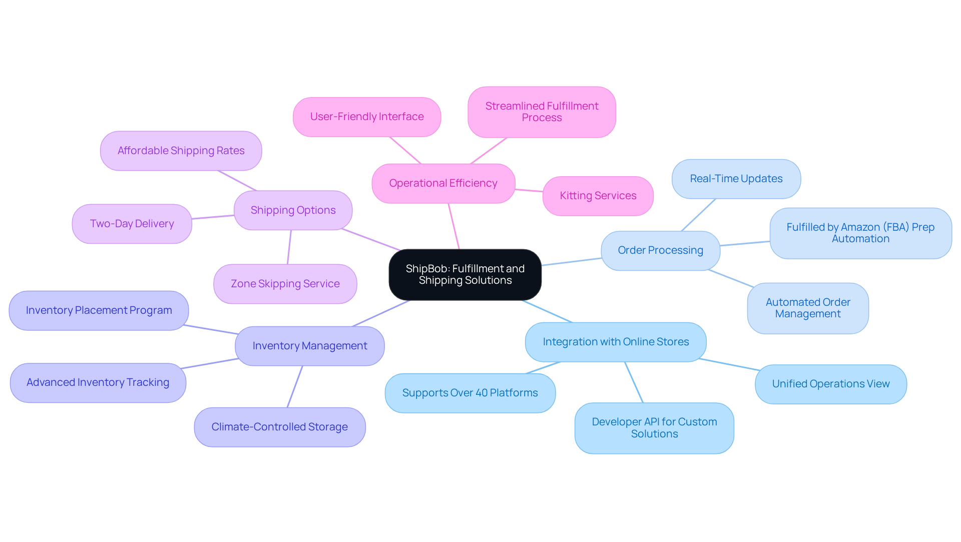 The central node shows ShipBob's services, while branches detail specific features and benefits. Explore each branch to understand how they enhance e-commerce operations.