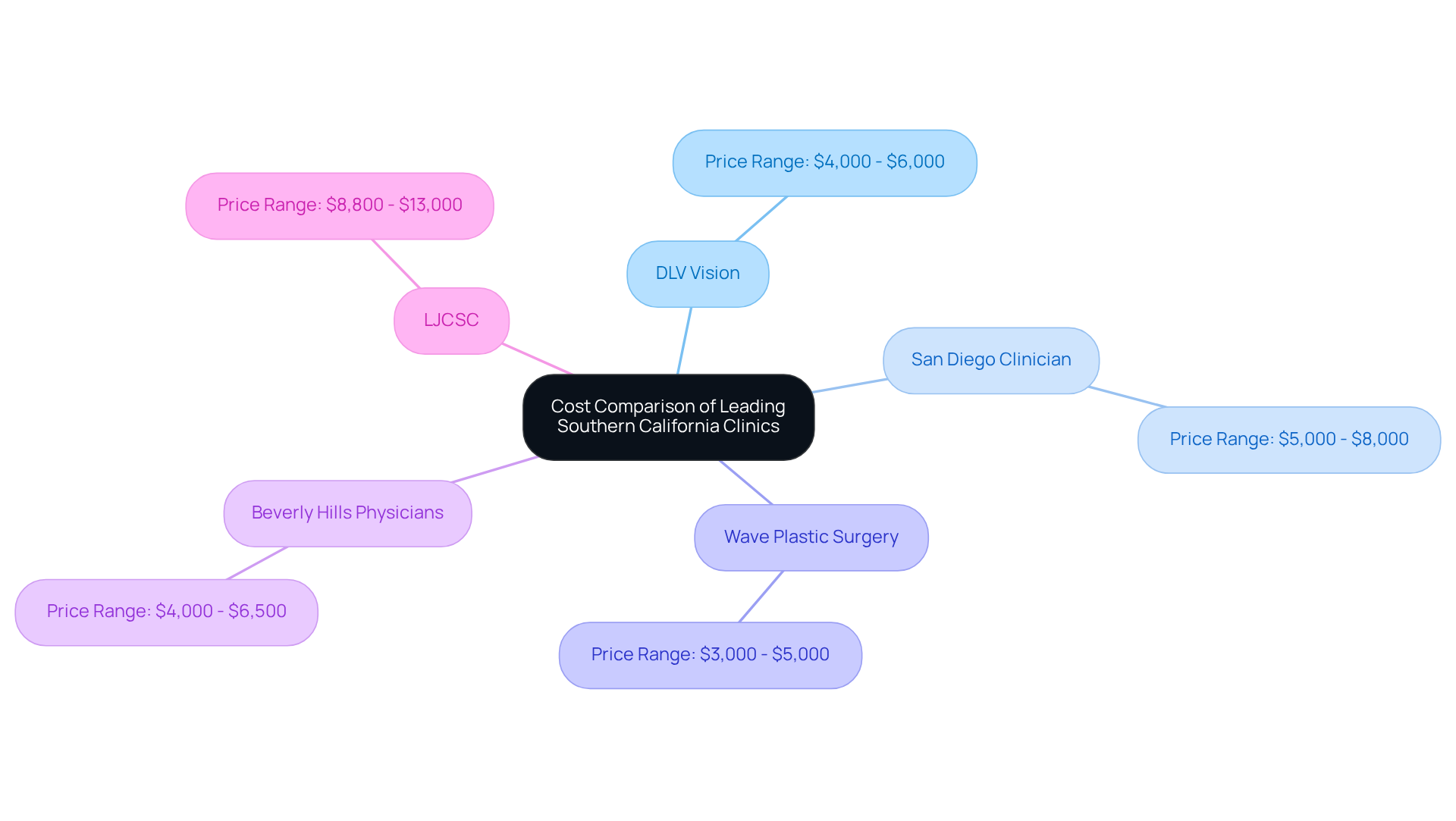 This mindmap shows the cost ranges for upper eyelid surgery at various clinics. Each branch represents a clinic, and the sub-nodes indicate the price range for their services. The colors help differentiate between the clinics, making it easier to compare costs at a glance. This mindmap shows the cost ranges for upper eyelid surgery at various clinics. Each branch represents a clinic, and the sub-nodes indicate the price range for their services. The colors help differentiate between the clinics, making it easier to compare costs at a glance.