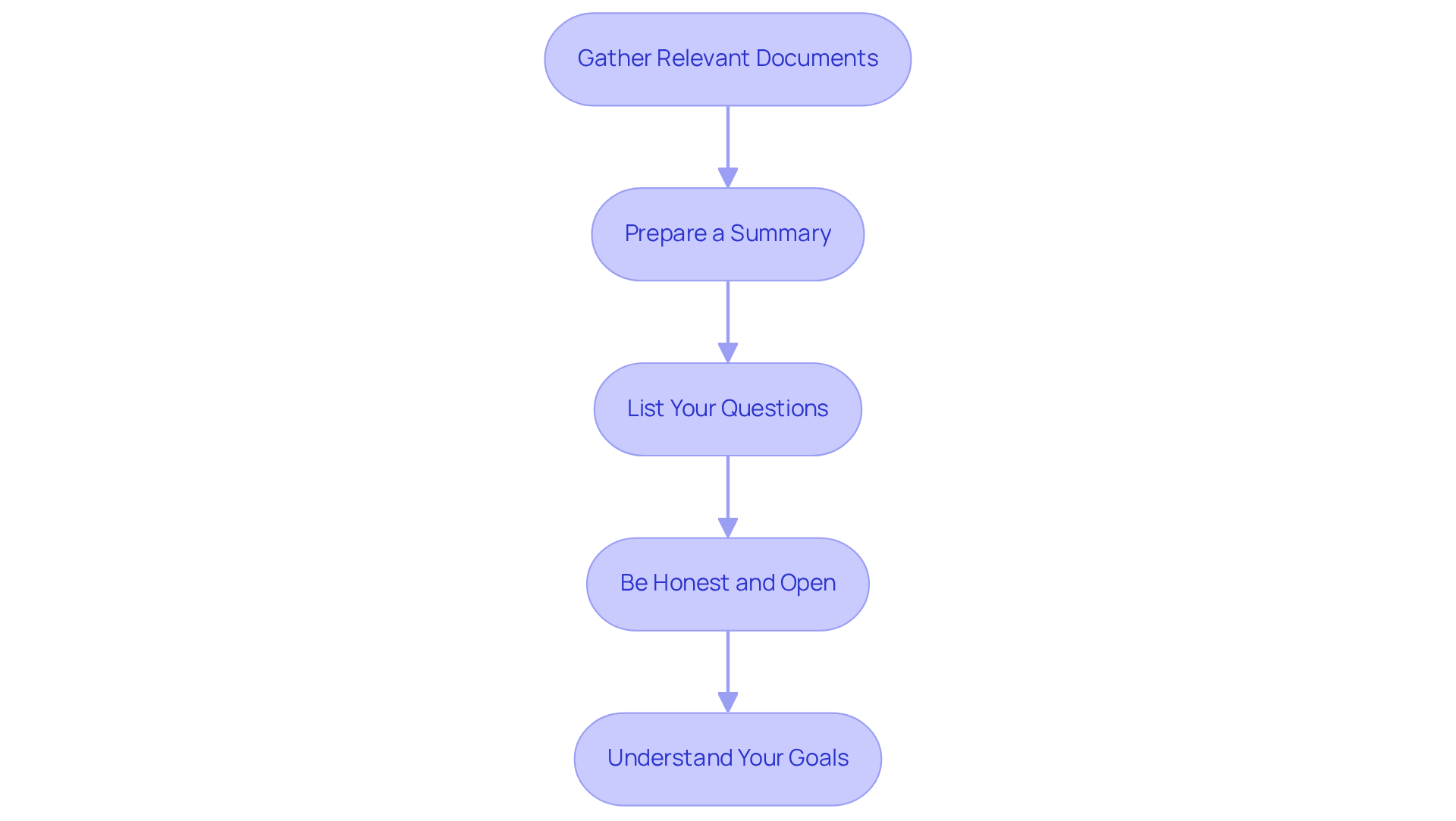 Each box represents a step you should take before meeting with a lawyer. Follow the arrows to see the order in which to prepare, ensuring you cover all important aspects for a successful consultation.