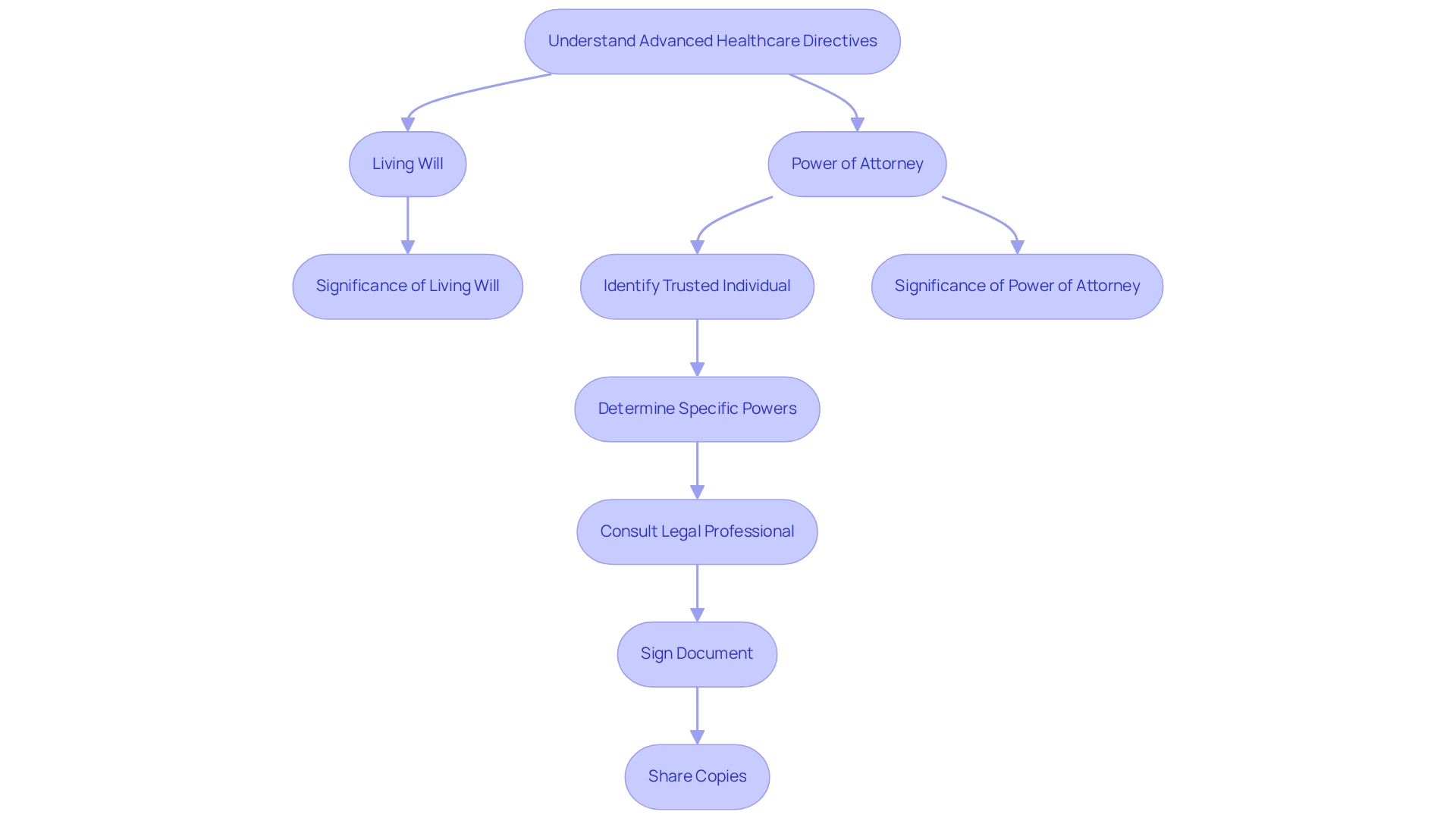 This flowchart guides you through the steps of understanding and creating your advanced healthcare directives. Start from the top and follow the arrows to see how each part connects and what actions you need to take.