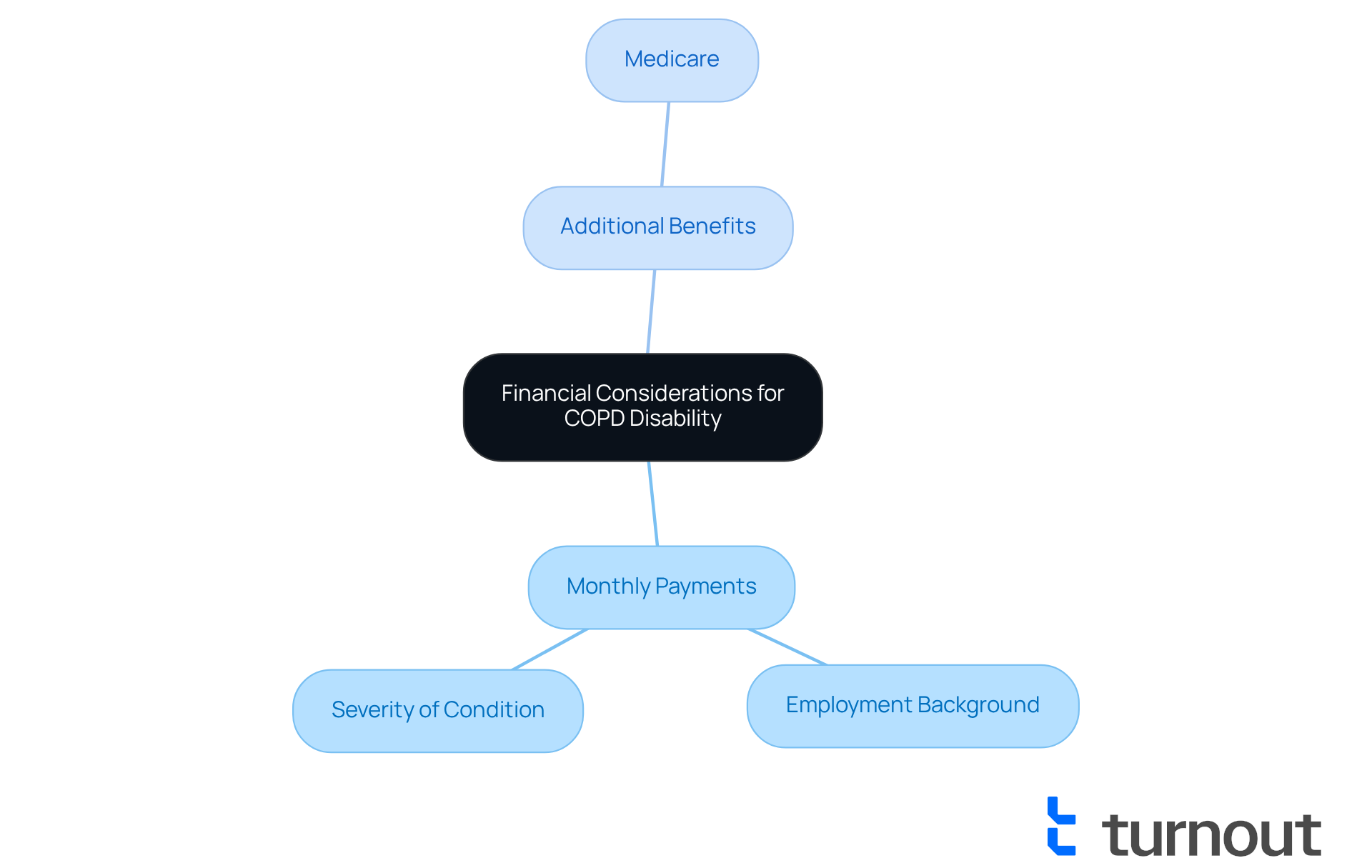 The center represents the main topic of financial considerations. Each branch shows different aspects of the support available, helping you see the connections between monthly payments and additional assistance options. The center represents the main topic of financial considerations. Each branch shows different aspects of the support available, helping you see the connections between monthly payments and additional assistance options.