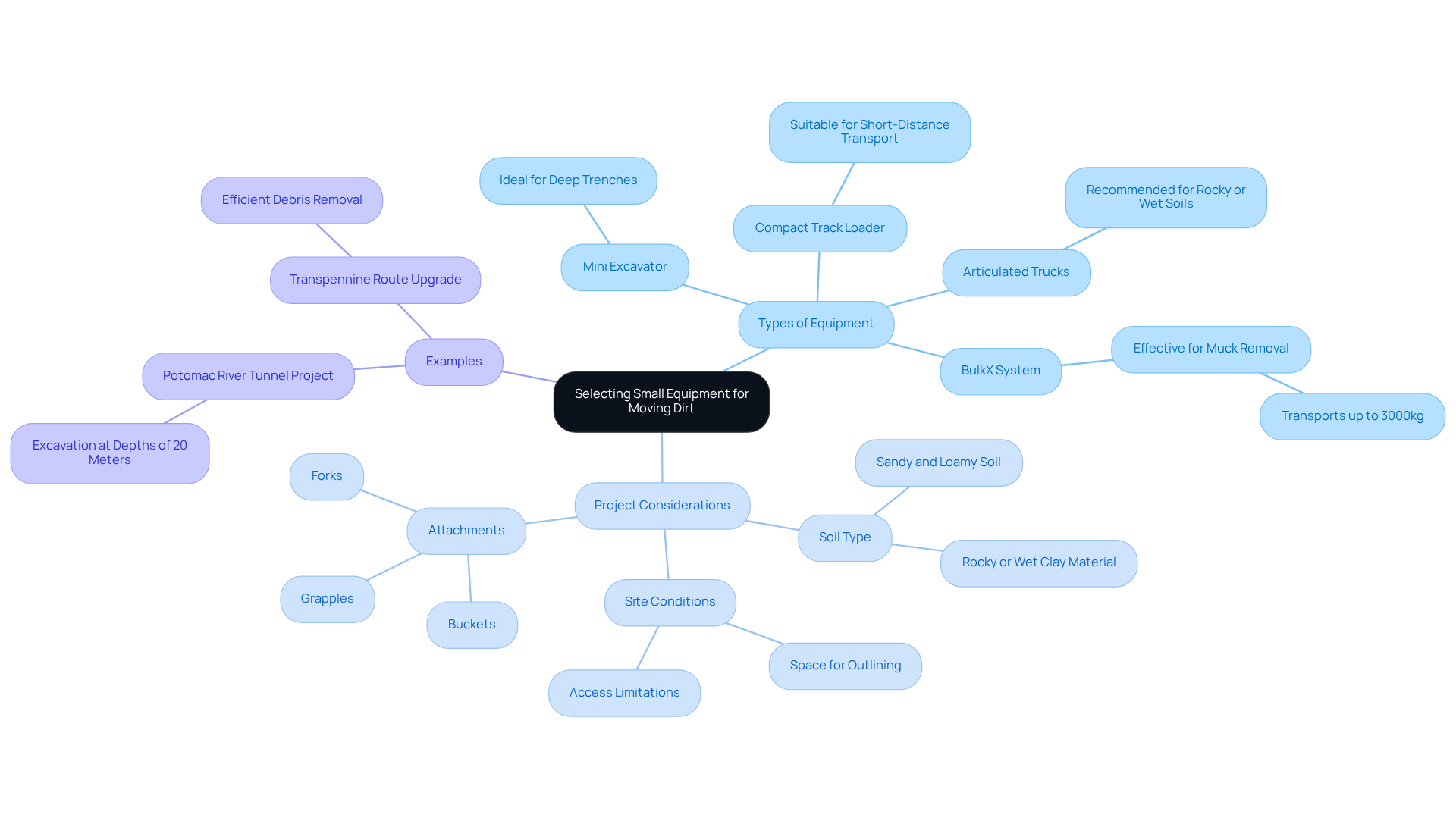 This mindmap helps you visualize how to choose the right small equipment for moving dirt. Start at the center with the main topic, then explore the branches to see different types of equipment, what to consider for your project, and real-world examples. Each branch shows how these elements connect, making it easier to understand the best choices for your needs.