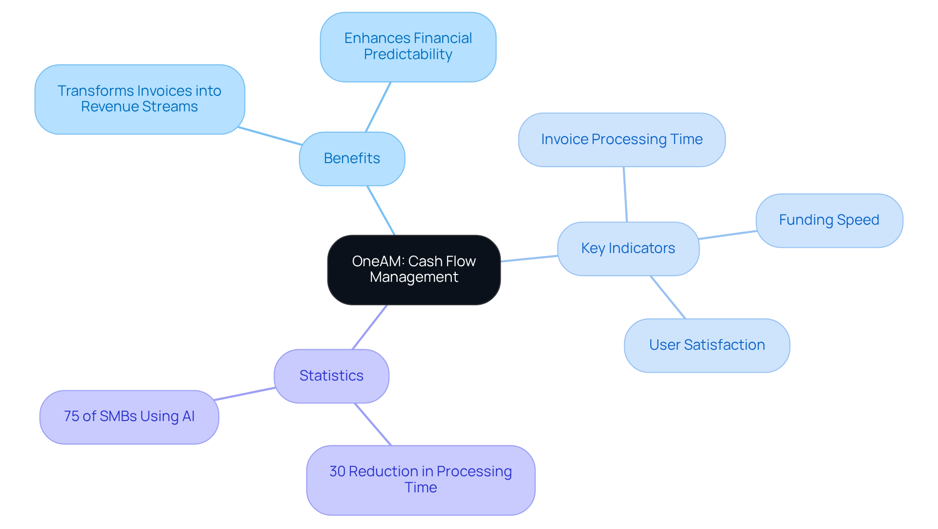 The center represents OneAM's cash flow management platform. Each branch shows different aspects: benefits of using the platform, key indicators for evaluation, and important statistics that highlight its impact.