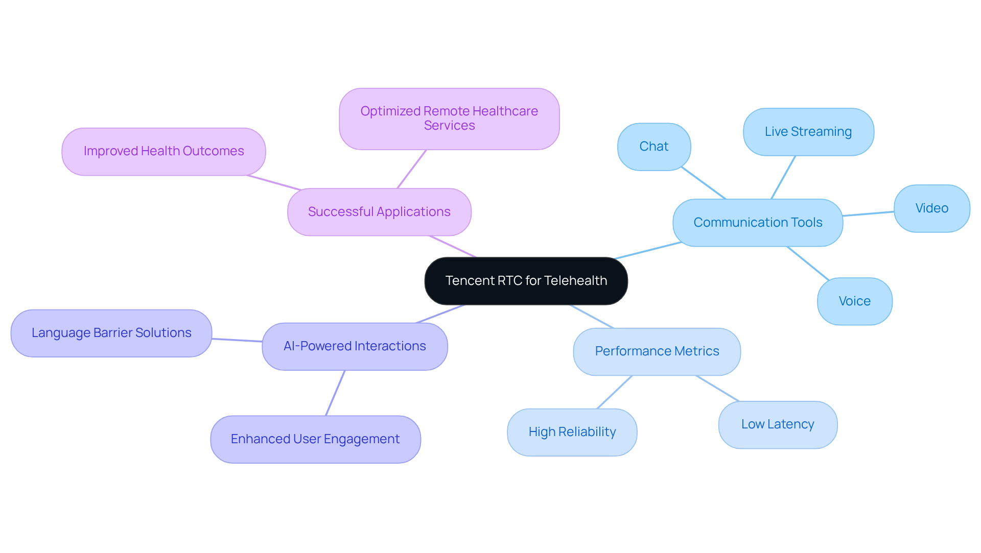 The center represents Tencent RTC's role in telehealth. Each branch details specific features or outcomes, showing how they connect to improve healthcare communication and patient engagement. The center represents Tencent RTC's role in telehealth. Each branch details specific features or outcomes, showing how they connect to improve healthcare communication and patient engagement.