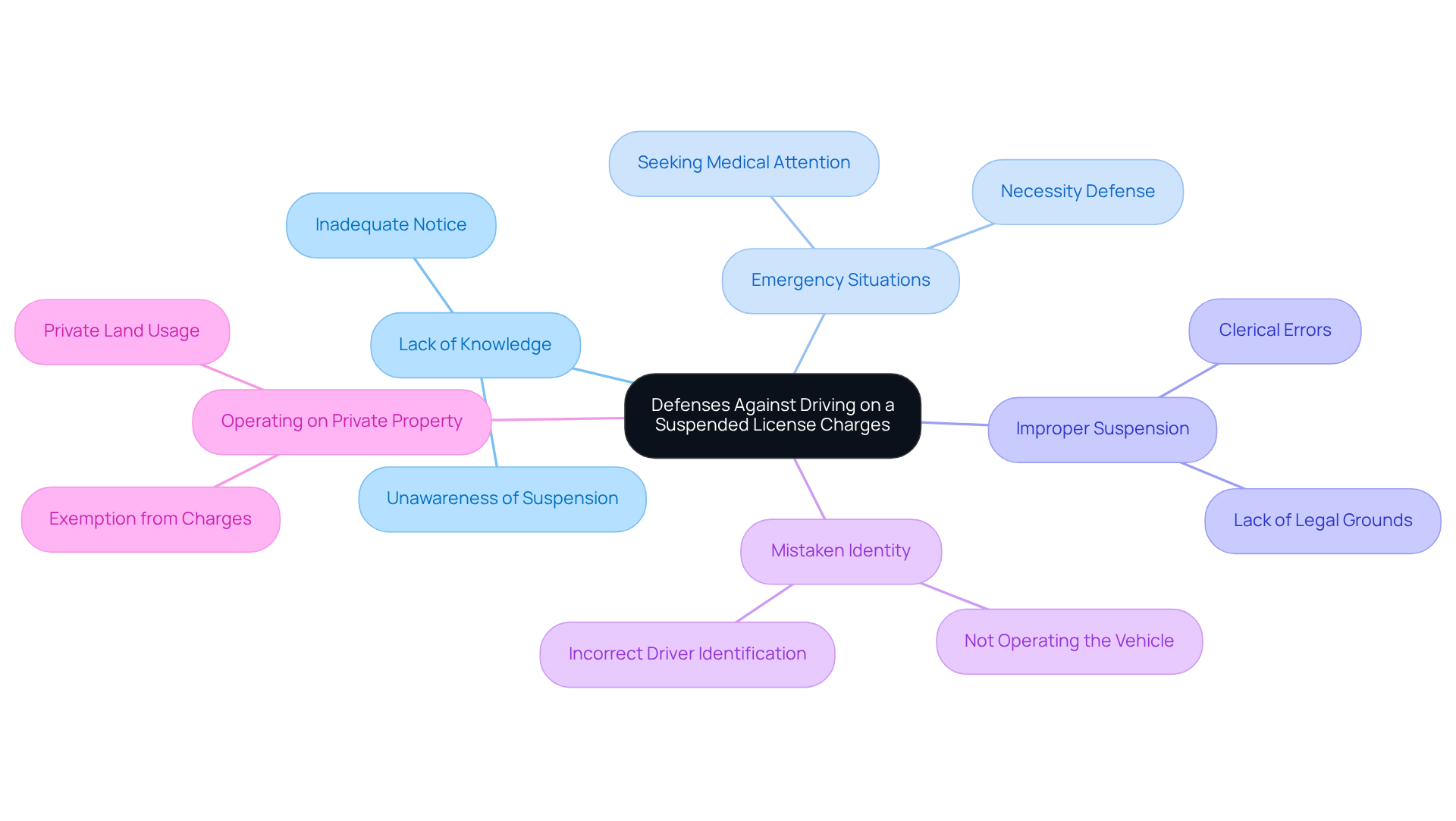 This mindmap shows various defenses you can use if charged with driving on a suspended license. Each branch represents a different defense strategy, helping you see your options clearly.