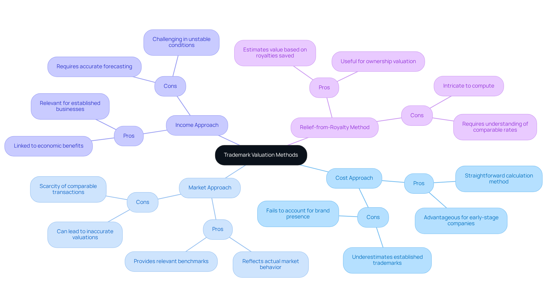 This mindmap illustrates different trademark valuation methods. Start at the center with the main topic, then explore each method's advantages and challenges by following the branches. Each color represents a different method, making it easy to see how they compare.