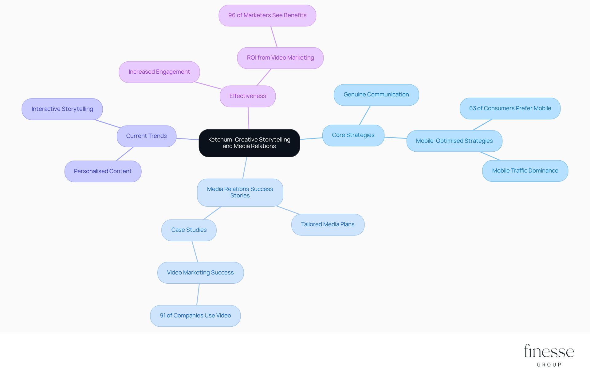 The central node represents Ketchum's overall focus, while branches illustrate different aspects of their approach to storytelling and media relations. Each branch highlights a key area, with sub-branches detailing specific strategies or statistics that support their effectiveness.