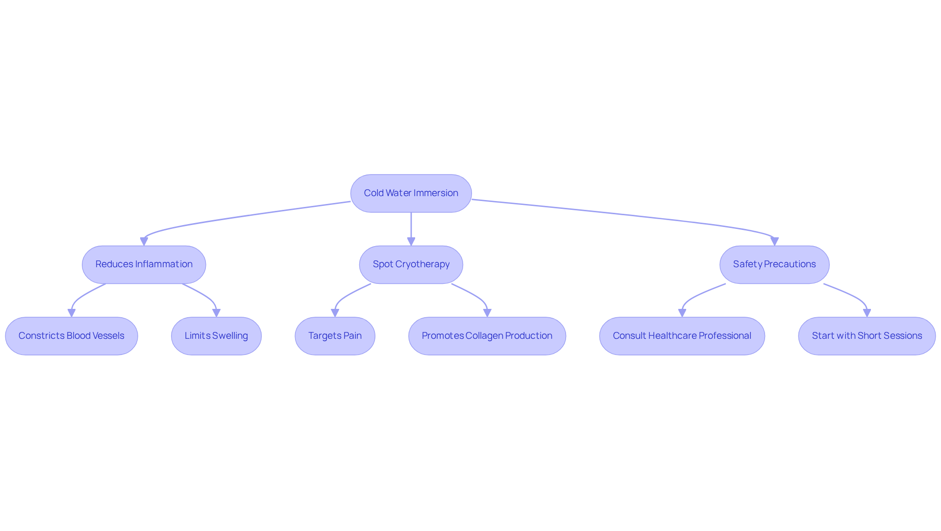 Follow the arrows to understand how cold water immersion benefits recovery, learn about specific treatments like Spot Cryotherapy, and remember the important safety tips to keep in mind. Follow the arrows to understand how cold water immersion benefits recovery, learn about specific treatments like Spot Cryotherapy, and remember the important safety tips to keep in mind.