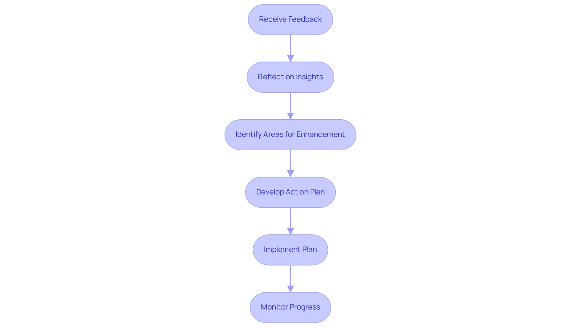 Each box represents a step in the feedback process, and the arrows indicate the progression from one action to the next. Each box represents a step in the feedback process, and the arrows indicate the progression from one action to the next.