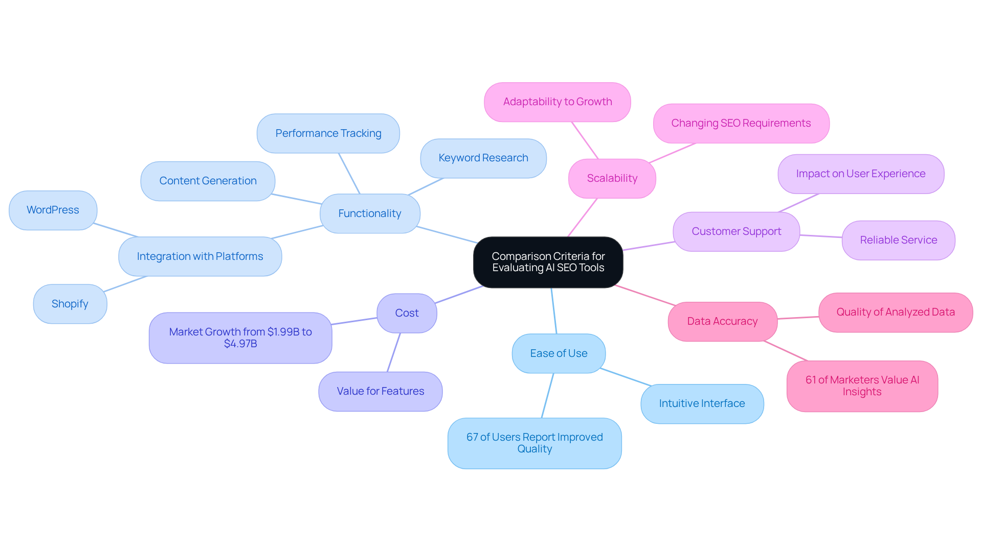 The central node represents the main topic, while each branch shows a key criterion for evaluation. Sub-branches provide additional details or statistics related to each criterion, helping you understand what to consider when choosing an AI SEO tool.