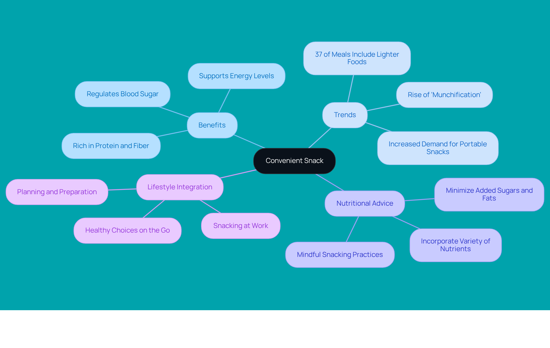 The central idea is about convenient snacking, with branches showing benefits, trends, and advice. Each branch highlights important points that connect back to the main theme, making it easy to understand how they relate.