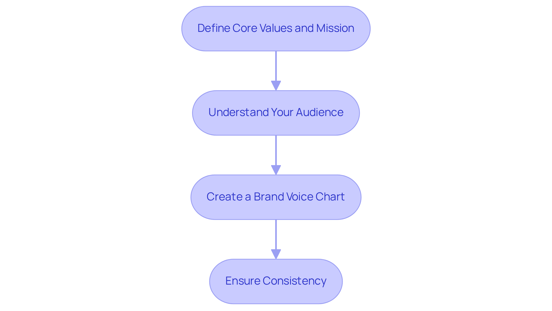 Each box represents a crucial step in building your brand voice. Follow the arrows to see how each step connects and builds upon the previous one, guiding you toward a cohesive brand identity.