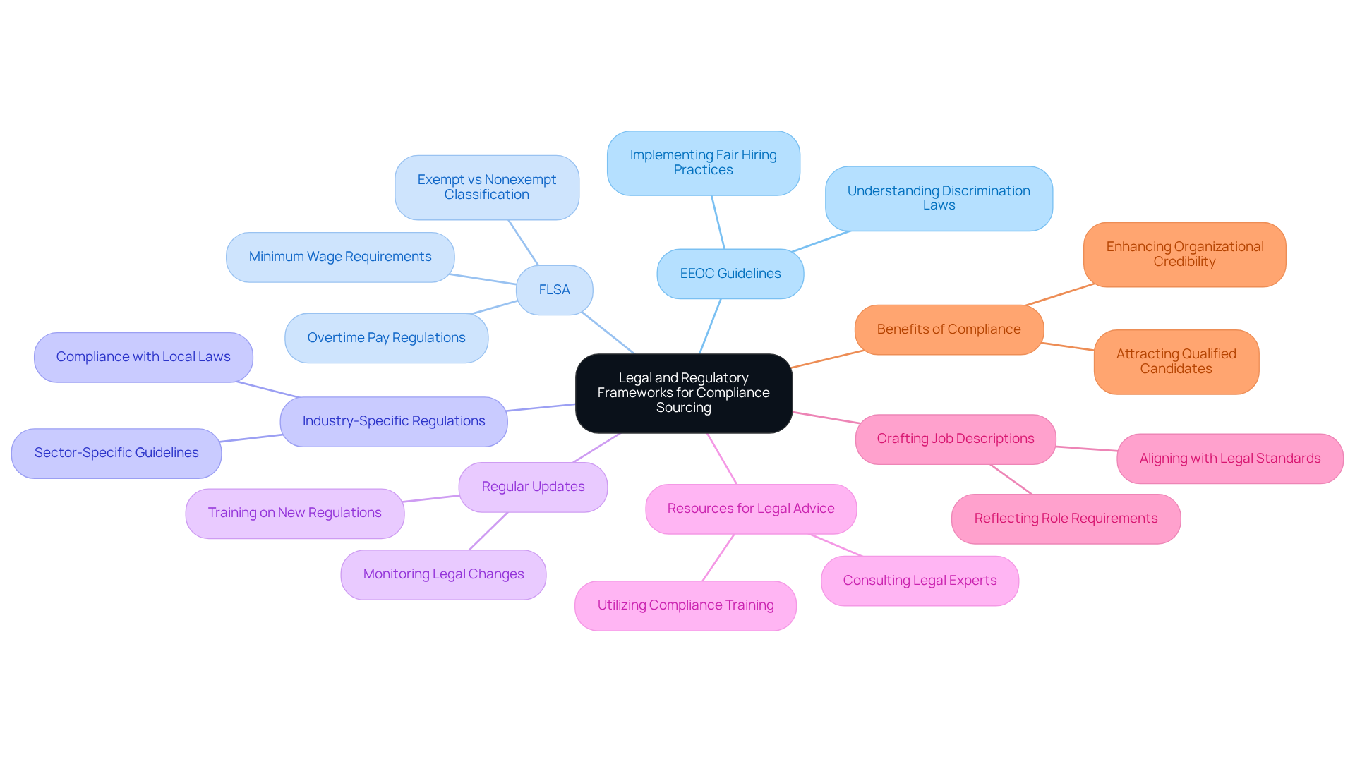 Best Practices for Sourcing Compliance Candidates in SF