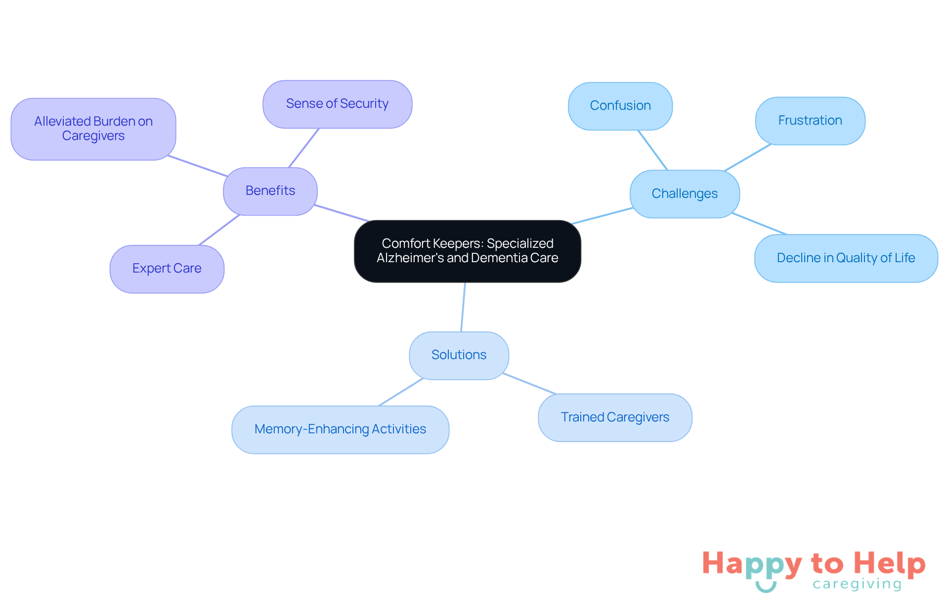 The central node represents Comfort Keepers' specialized care, with branches showing the challenges faced, the solutions provided, and the benefits gained. Each branch helps illustrate how these elements connect to improve the quality of life for clients and support for families.