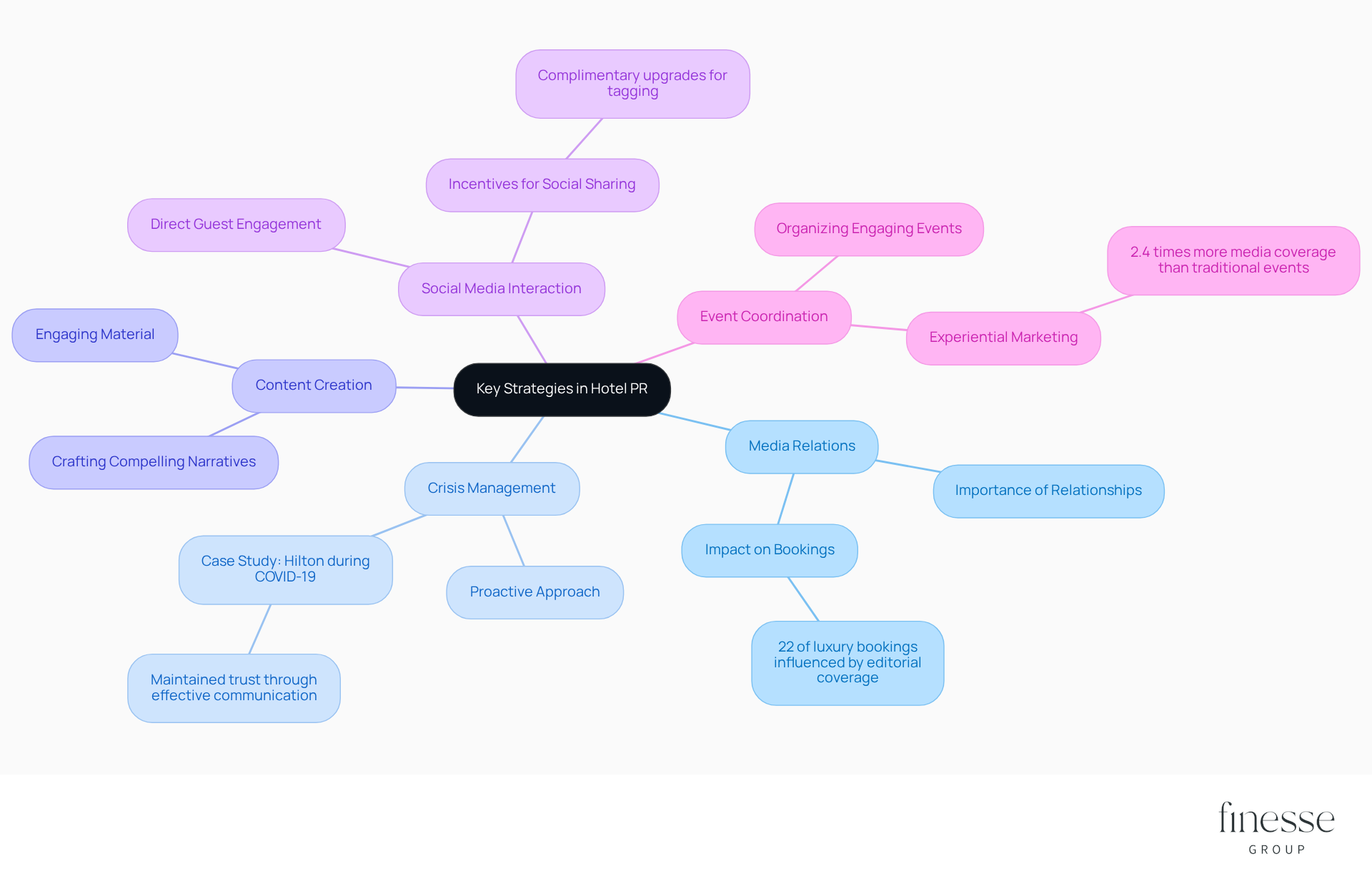 The center node represents the overall theme of hotel PR strategies. Each branch illustrates a specific strategy, with further details on how each one contributes to enhancing brand visibility and guest engagement.