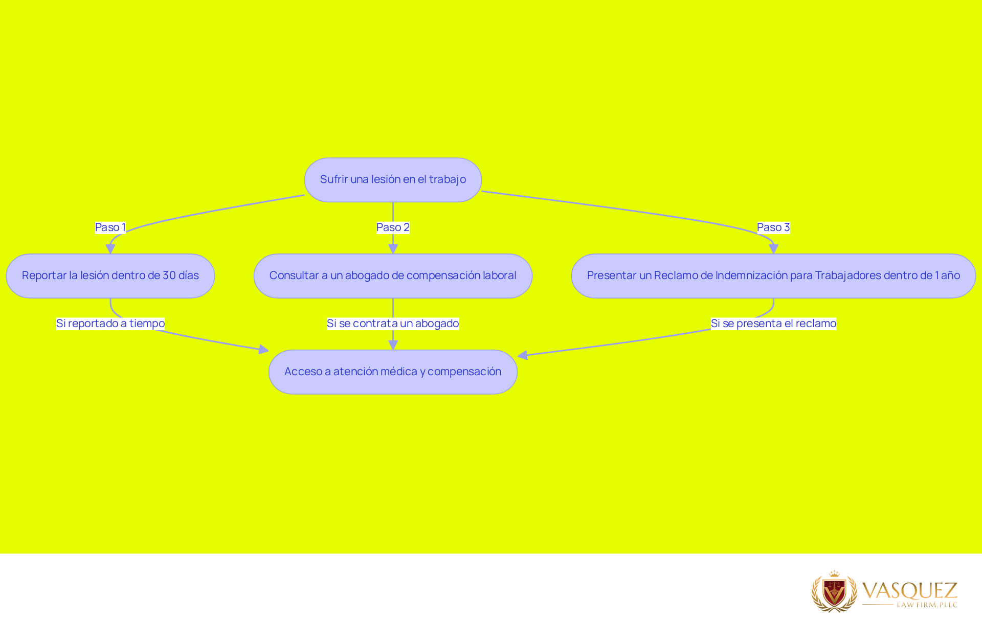 Cada cuadro representa un paso en el proceso de compensación laboral. Sigue las flechas para entender cómo avanzar desde la lesión hasta la presentación de la reclamación. Cada cuadro representa un paso en el proceso de compensación laboral. Sigue las flechas para entender cómo avanzar desde la lesión hasta la presentación de la reclamación.