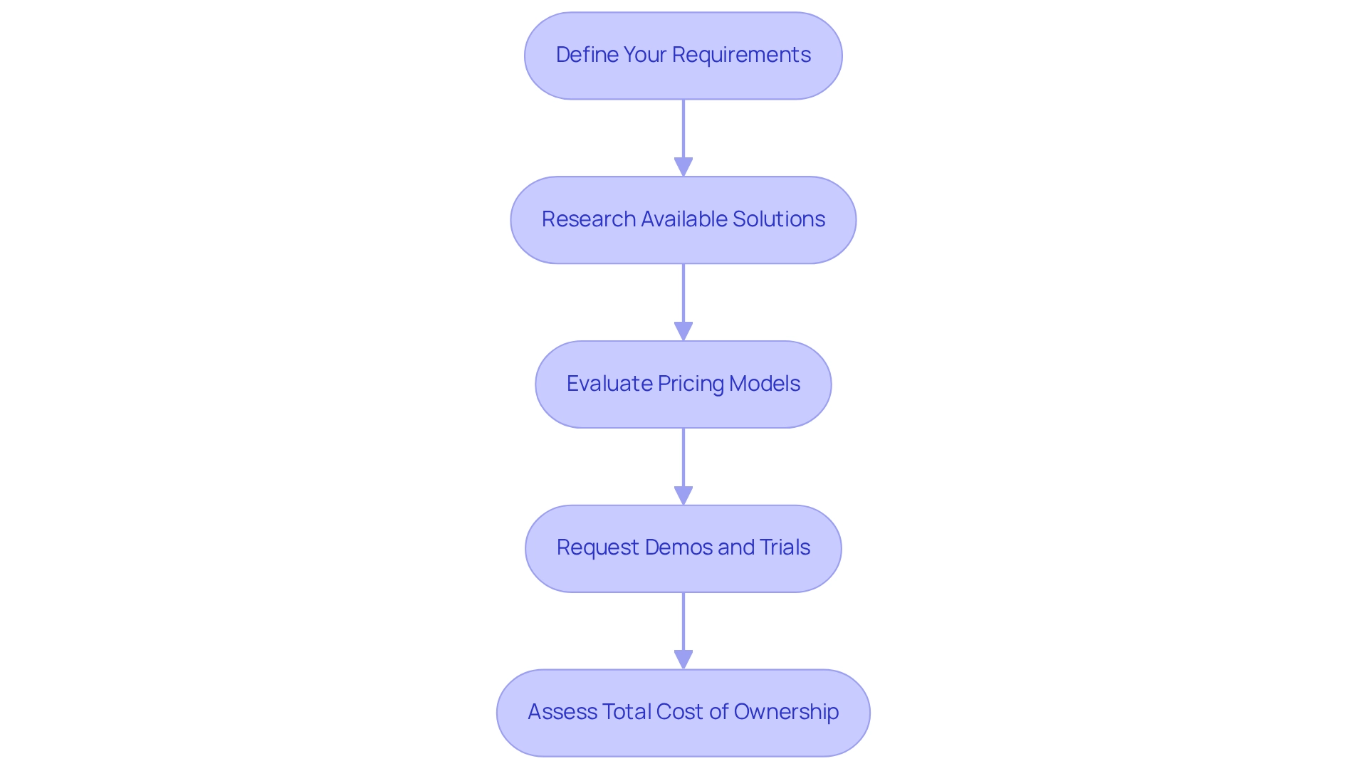 Each box represents a step in the evaluation process. Follow the arrows to see how each step leads to the next, guiding you toward a well-informed choice in AI software.