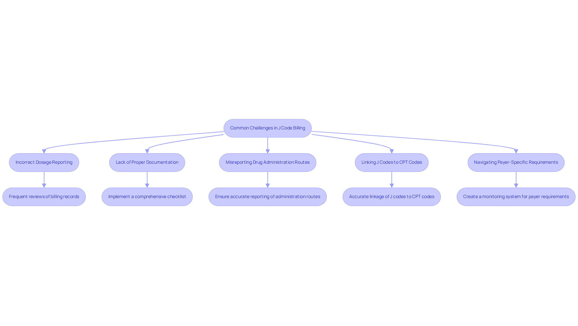 This flowchart shows the common challenges clinics face with J code billing and the strategies to overcome them. Start at the top with the main challenges, and follow the arrows to see how each challenge can be addressed with specific solutions.