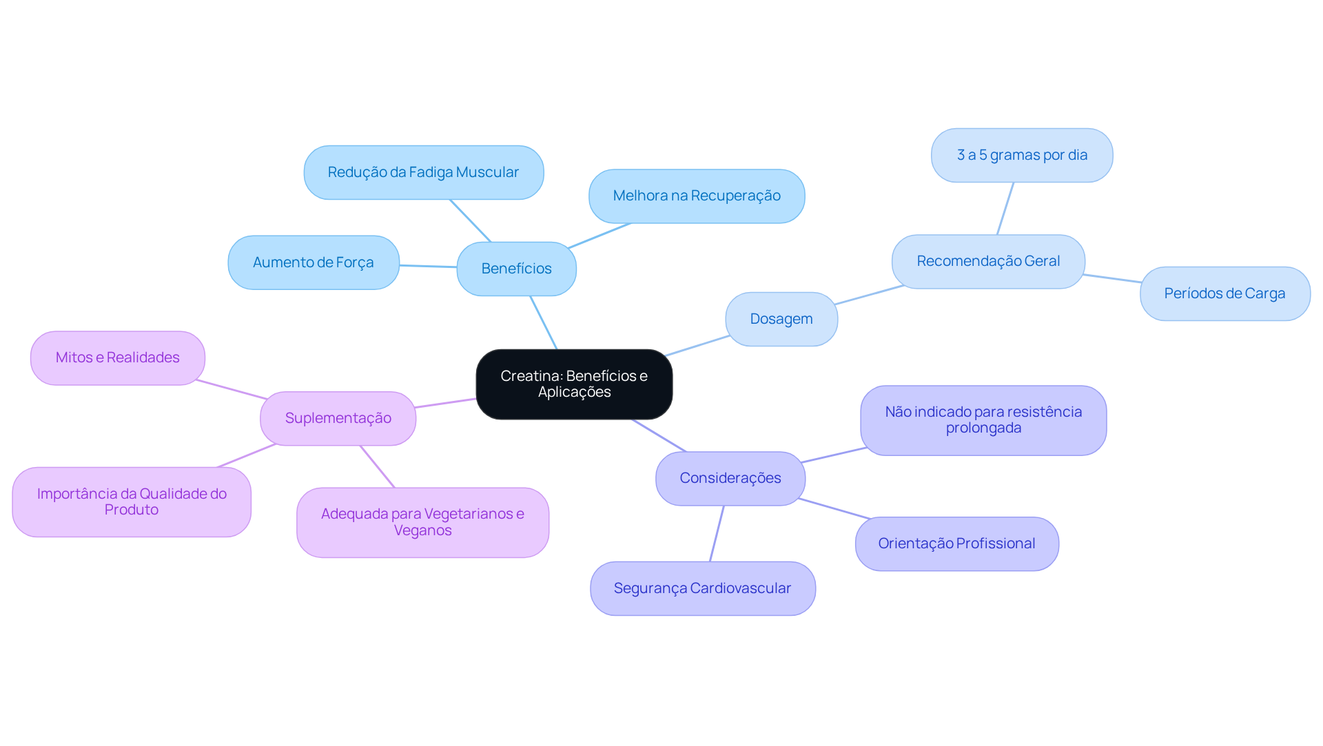 O nó central representa a creatina, enquanto as ramificações mostram os benefícios e considerações sobre seu uso. Cada cor representa um tópico diferente, facilitando a visualização das informações.