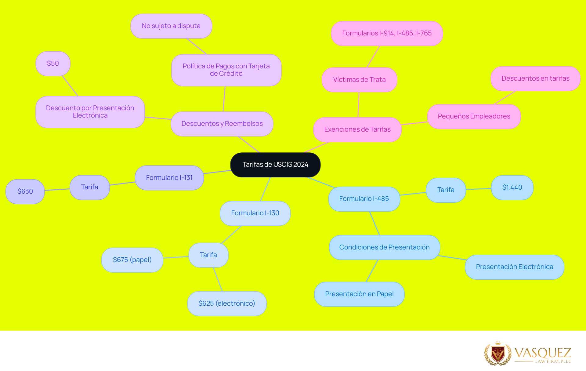 El nodo central muestra los cambios en las tarifas, mientras que las ramas detallan cada formulario y sus costos. Las subramas ofrecen información adicional sobre descuentos y políticas del bufete, ayudando a los clientes a entender sus opciones y a navegar el proceso.