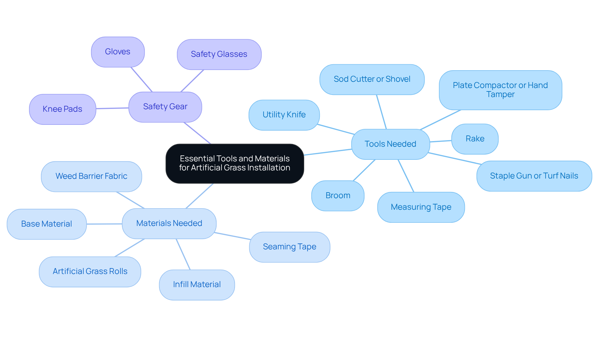The central node represents the overall topic, while the branches show the different categories of tools, materials, and safety gear needed for the installation process. Each sub-branch lists specific items, helping you understand what you need at a glance.