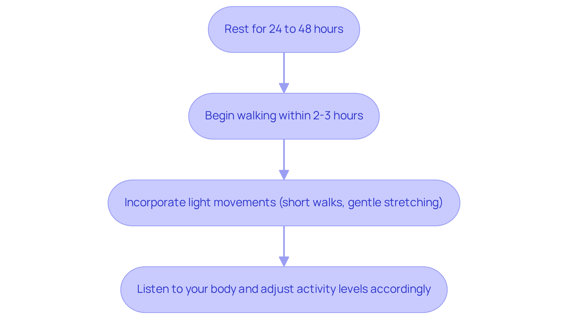 This flowchart guides you through your recovery after GAE. Start with rest, then gradually introduce movement — follow the arrows to see how to progress safely.