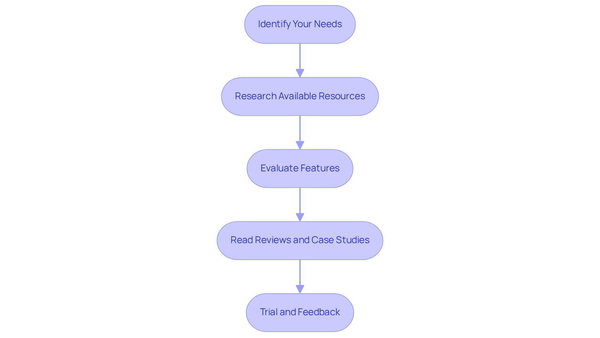 Each box shows a step you should take to choose the right AI tools for your business. Follow the arrows to see how each step builds on the last.