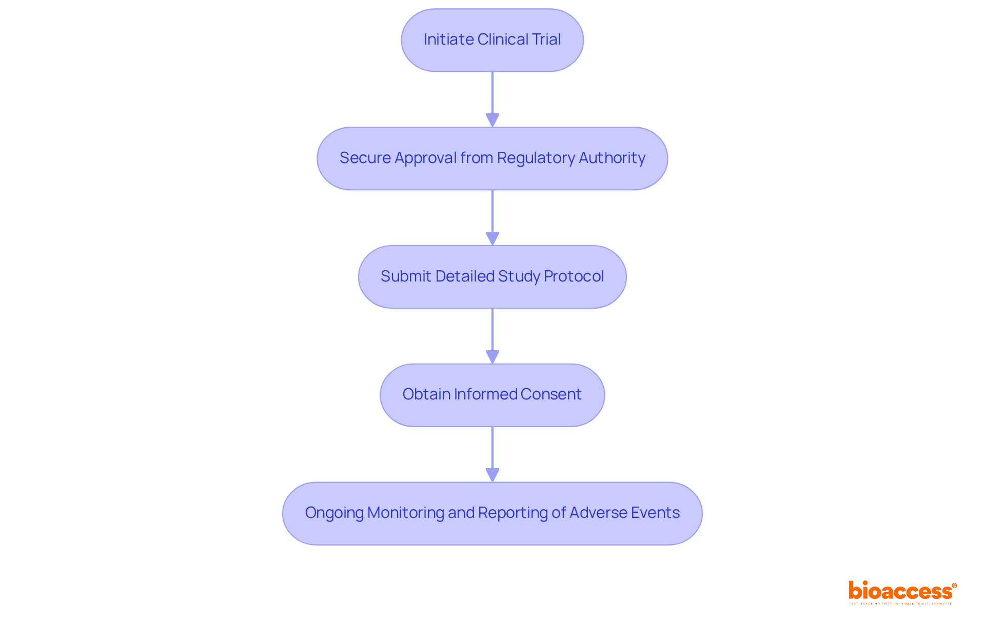 Each box represents a crucial step in ensuring compliance with ANMAT regulations. Follow the arrows to see how each step connects to the next in the process.
