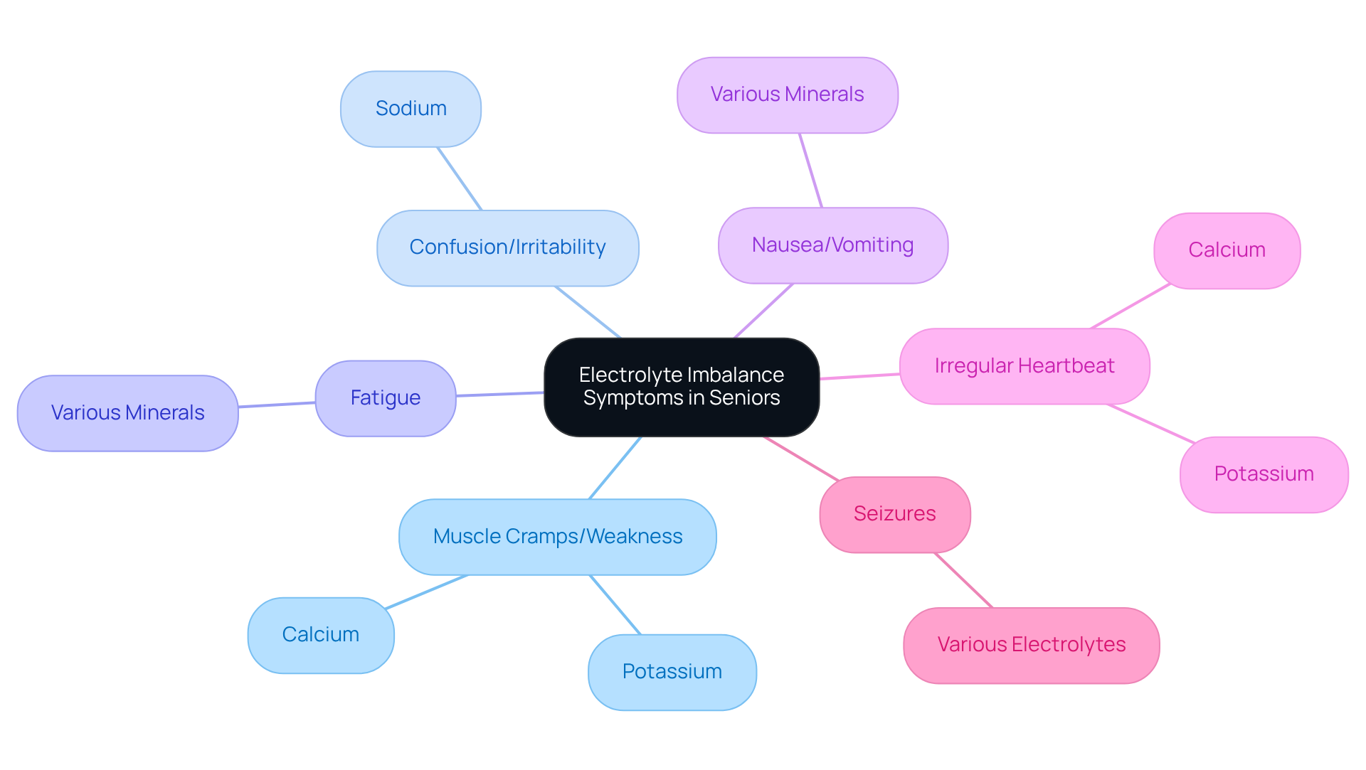 Each branch represents a symptom of electrolyte imbalance. The sub-branches indicate the electrolytes potentially involved. This helps caregivers quickly identify which symptoms to monitor and understand their significance.