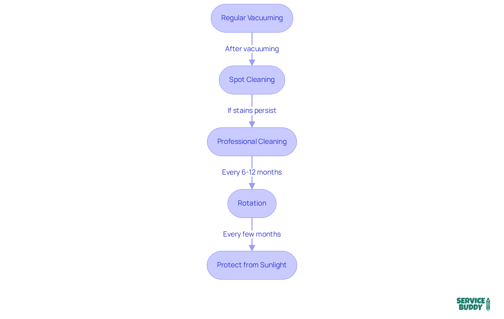 Each box represents a maintenance step that you should follow to keep your carpet in great condition. The arrows guide you through the recommended order of actions. Each box represents a maintenance step that you should follow to keep your carpet in great condition. The arrows guide you through the recommended order of actions.